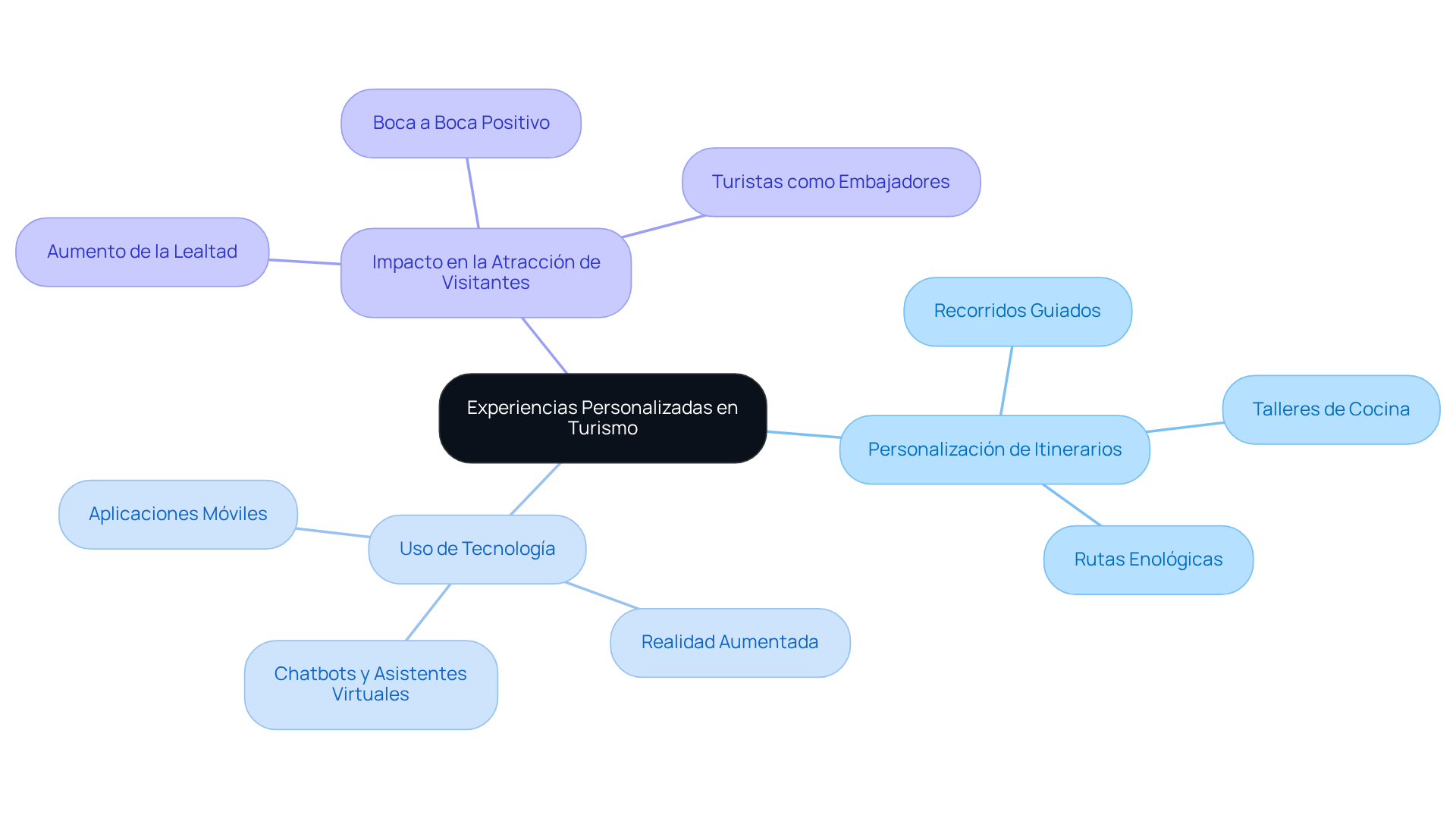 El nodo central representa la idea principal. Las ramas muestran diferentes enfoques sobre cómo personalizar experiencias turísticas, mientras que las sub-ramas detallan ejemplos específicos y beneficios.