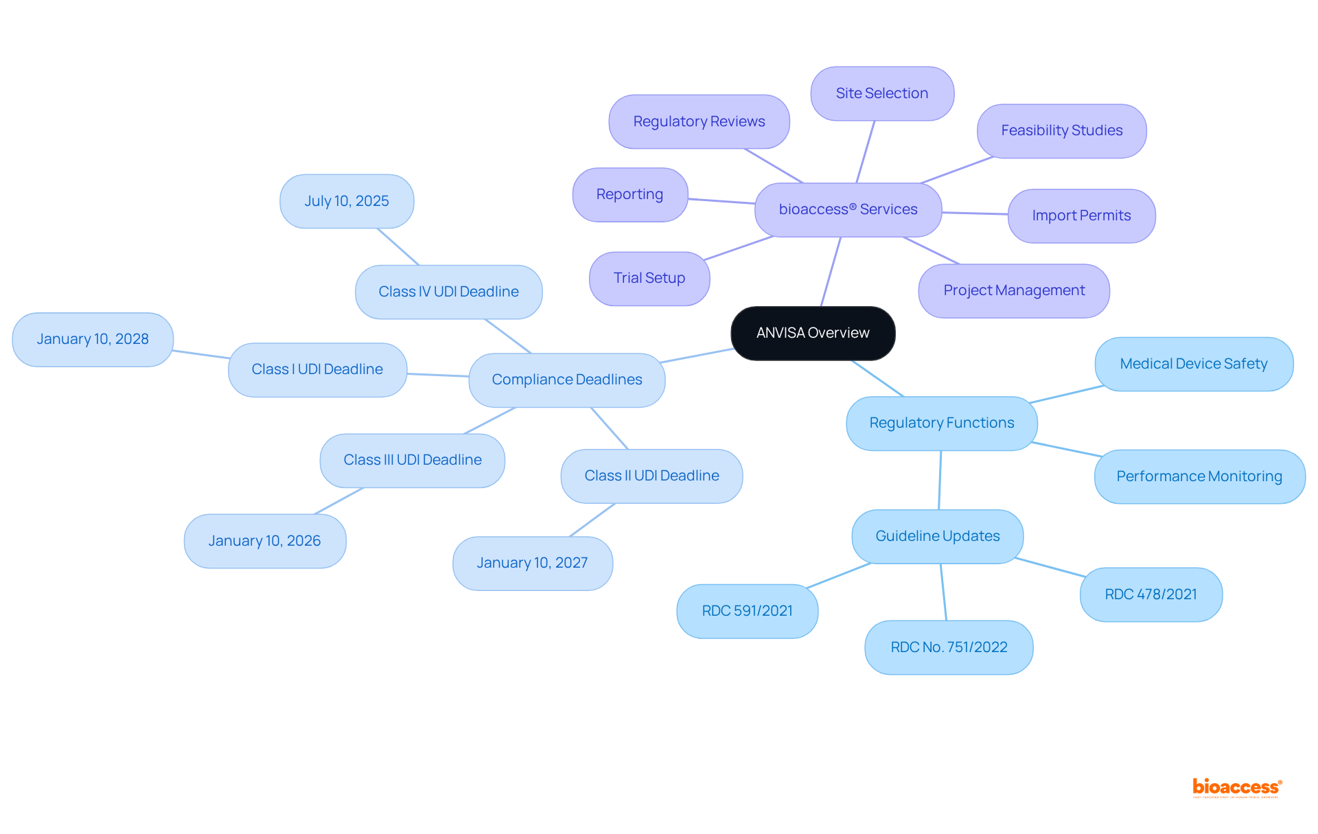 The central node represents ANVISA, branching out into its functions, deadlines for compliance, and services offered by bioaccess®. Each color-coded branch shows key areas of focus, helping you explore the complex regulatory landscape easily.