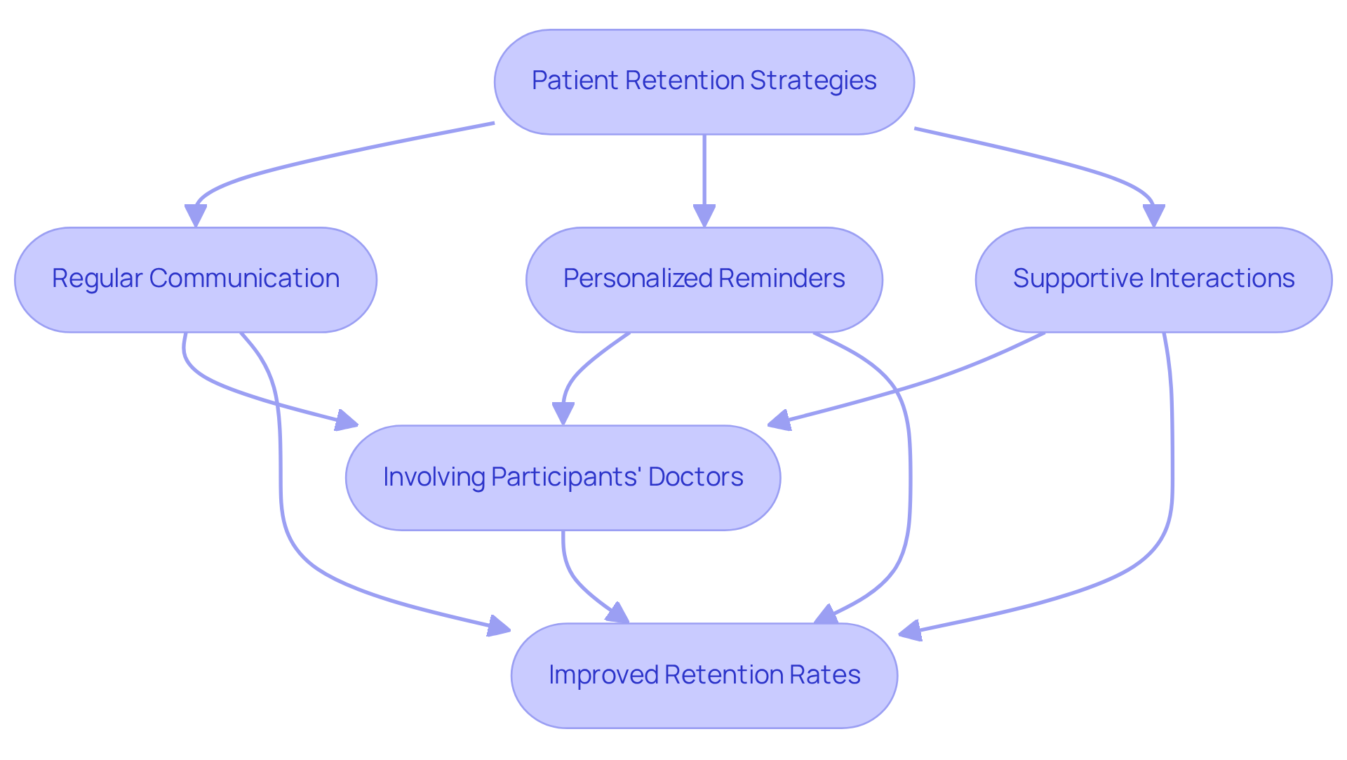 This flowchart outlines the key strategies to enhance patient retention in clinical studies. Each box represents a strategy, and the arrows show how they connect to improve retention rates. The more strategies implemented, the better the chances of keeping participants engaged and satisfied.