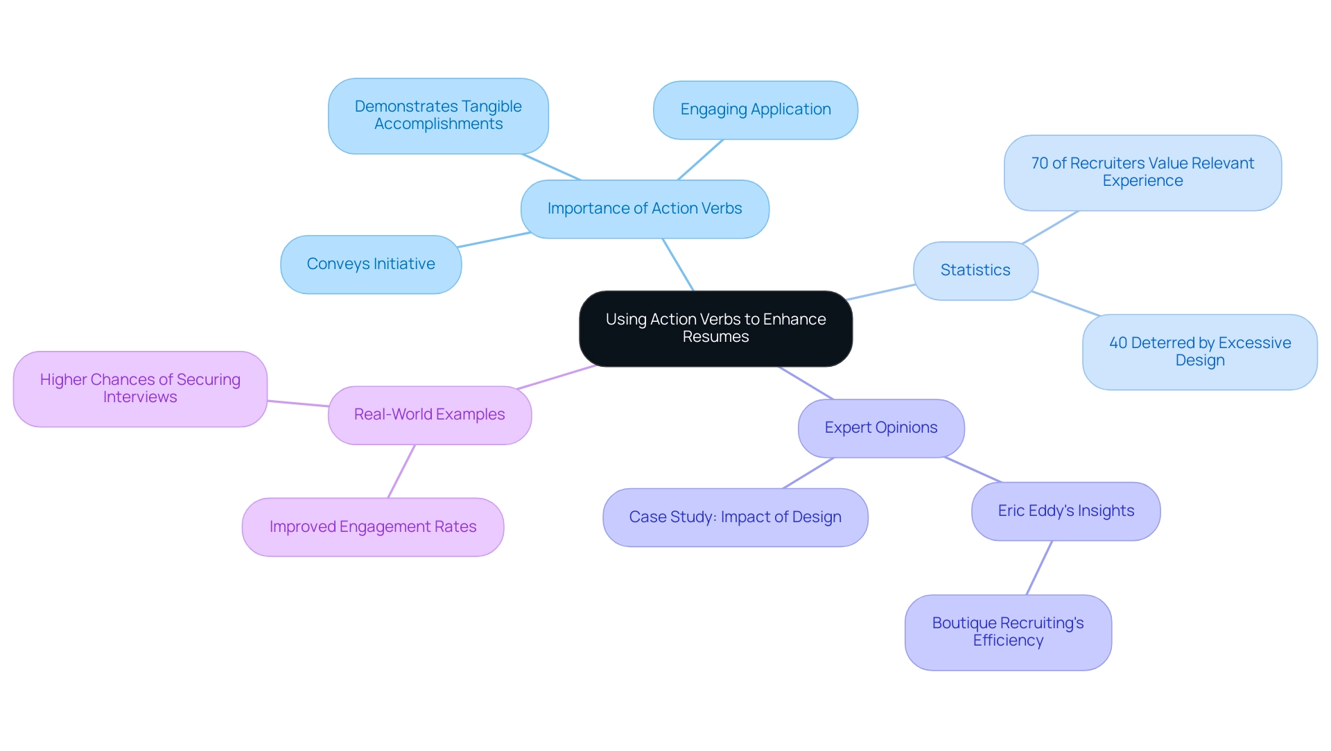 The central node represents the topic, with branches for key themes and sub-branches for specific details, differentiated by color.