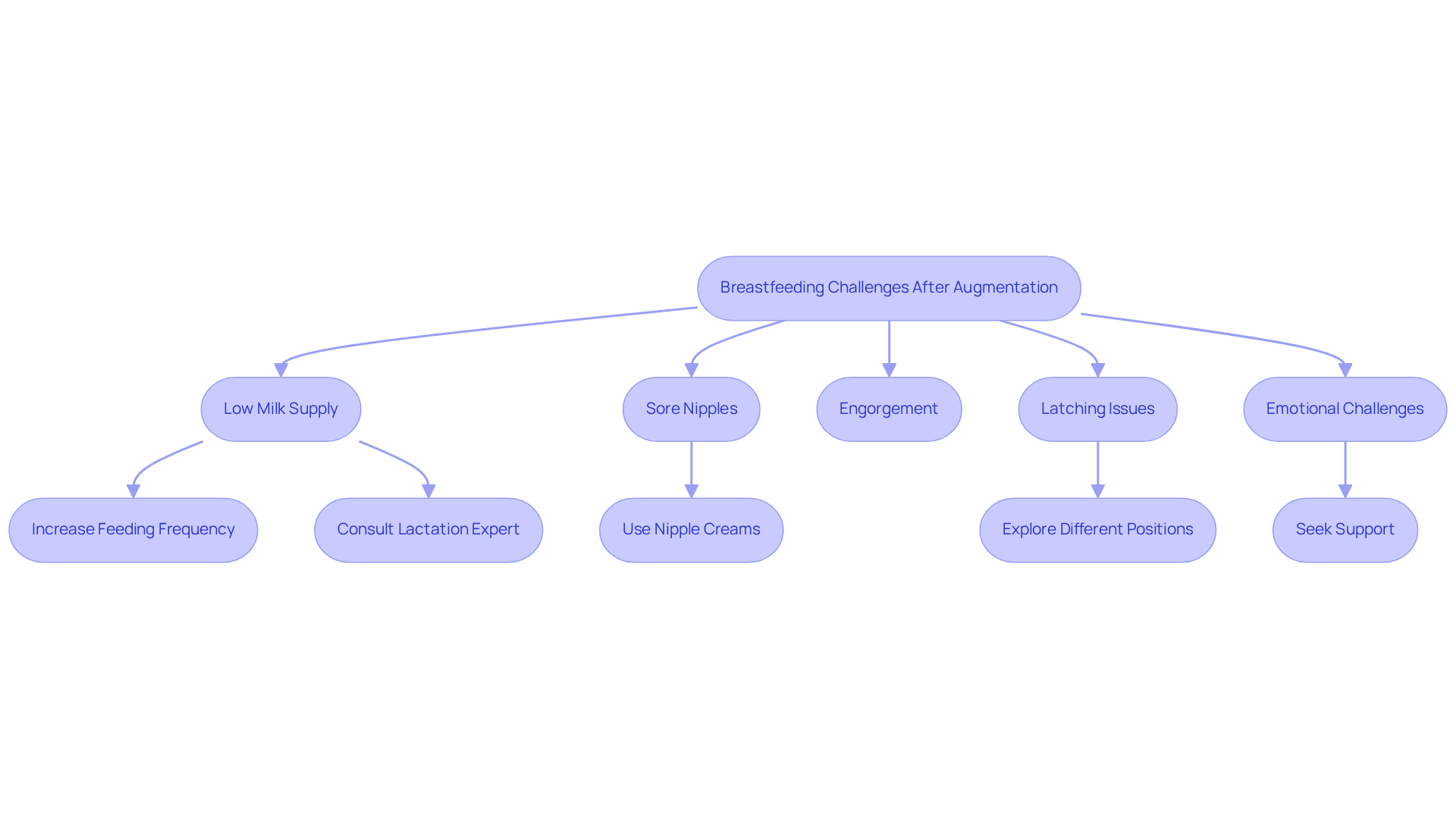 This flowchart guides you through common breastfeeding challenges after breast augmentation. Each box represents a challenge, and the arrows lead to helpful solutions. Follow the flow to find the best strategies for a smoother breastfeeding journey. This flowchart guides you through common breastfeeding challenges after breast augmentation. Each box represents a challenge, and the arrows lead to helpful solutions. Follow the flow to find the best strategies for a smoother breastfeeding journey.