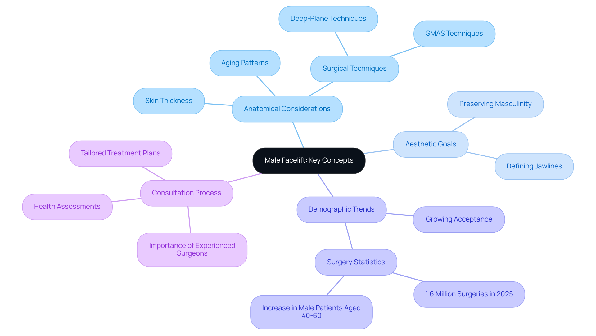 This mindmap helps you explore the key concepts of male facelifts. Start at the center with the main topic, then follow the branches to see important areas like anatomy, aesthetics, and trends. Each branch breaks down into more specific ideas, making it easy to understand how everything connects.