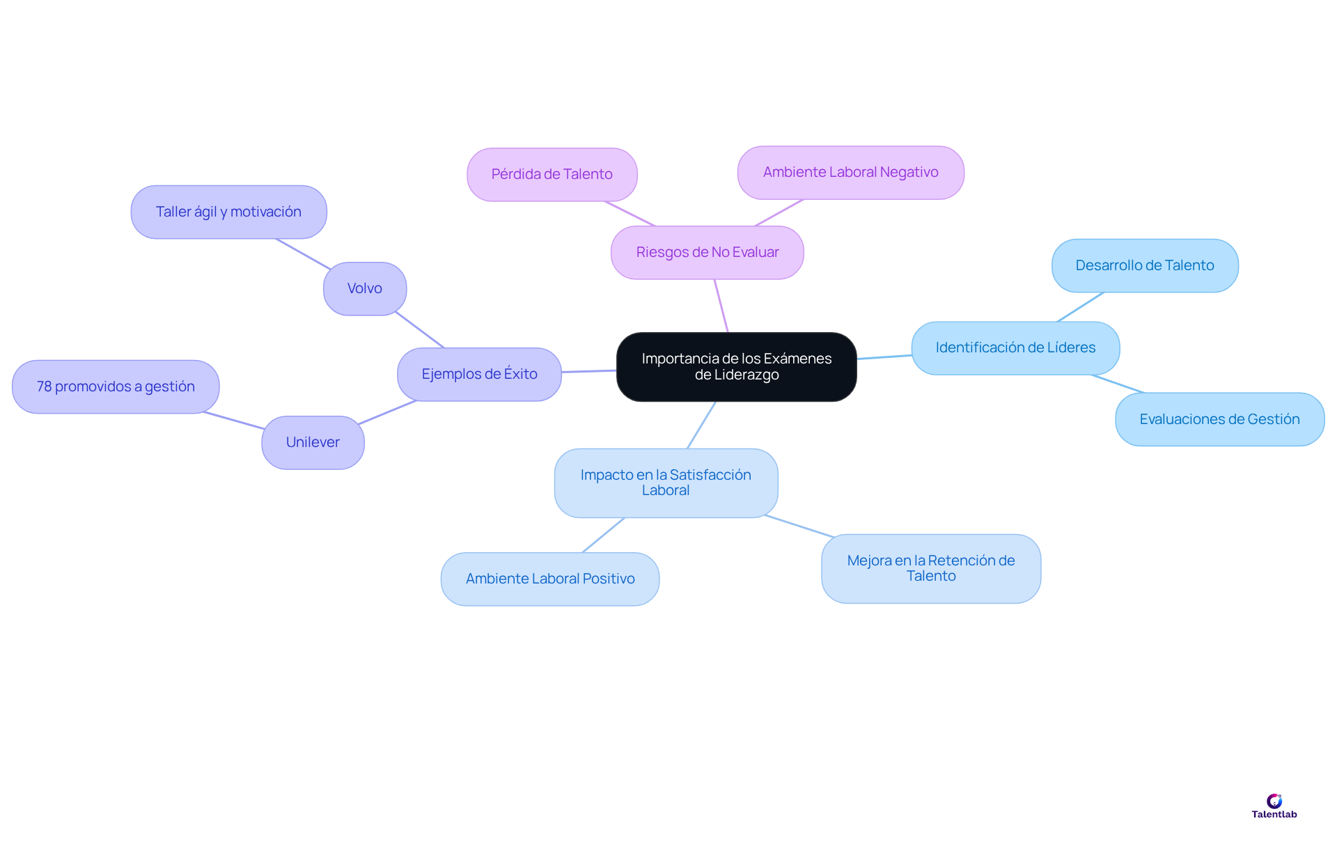Este mapa mental muestra cómo las evaluaciones de liderazgo son clave para identificar líderes, mejorar la satisfacción laboral y evitar la pérdida de talento. Sigue las ramas para entender cómo cada aspecto se conecta con la importancia de estas evaluaciones.