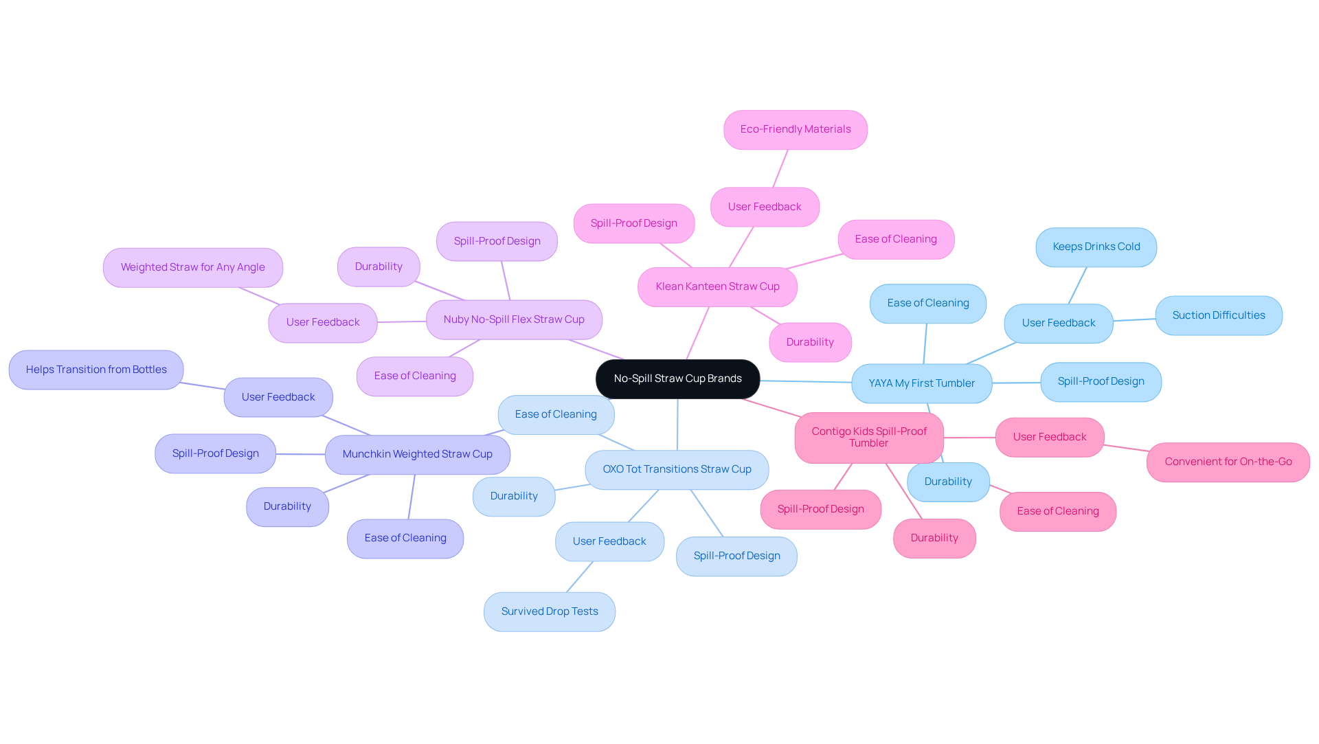 The central node represents the main topic, while each branch shows a different brand. Sub-branches detail the features and benefits of each cup, helping you quickly compare them.