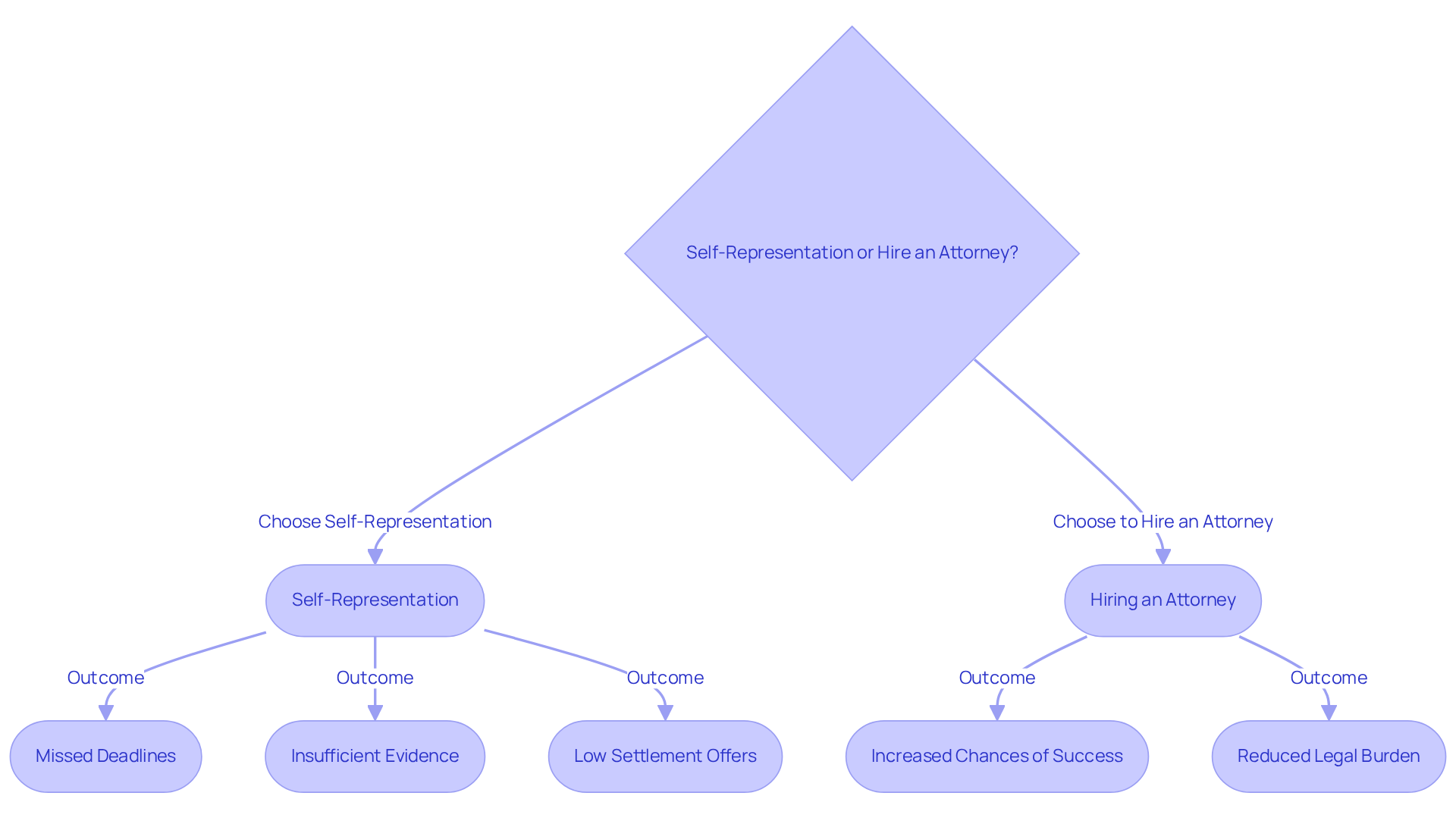 This flowchart helps you see the choices you have after an aviation accident. Follow the paths to understand the risks of representing yourself versus the benefits of hiring a lawyer. This flowchart helps you see the choices you have after an aviation accident. Follow the paths to understand the risks of representing yourself versus the benefits of hiring a lawyer.