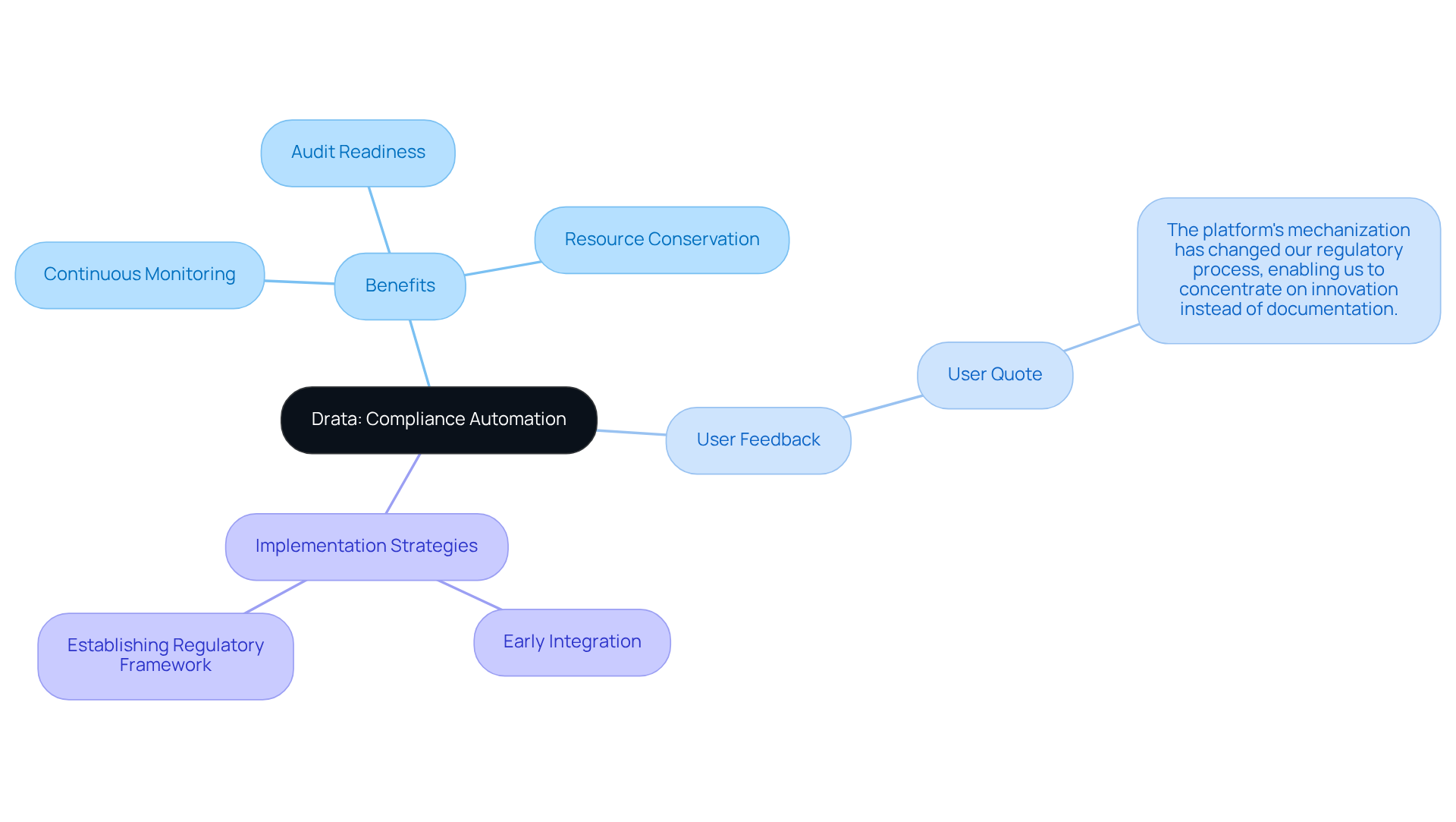 The center shows Drata's role in compliance automation, with branches detailing its benefits, user experiences, and how to implement it effectively. Follow the branches to understand how each aspect contributes to tech companies' growth.