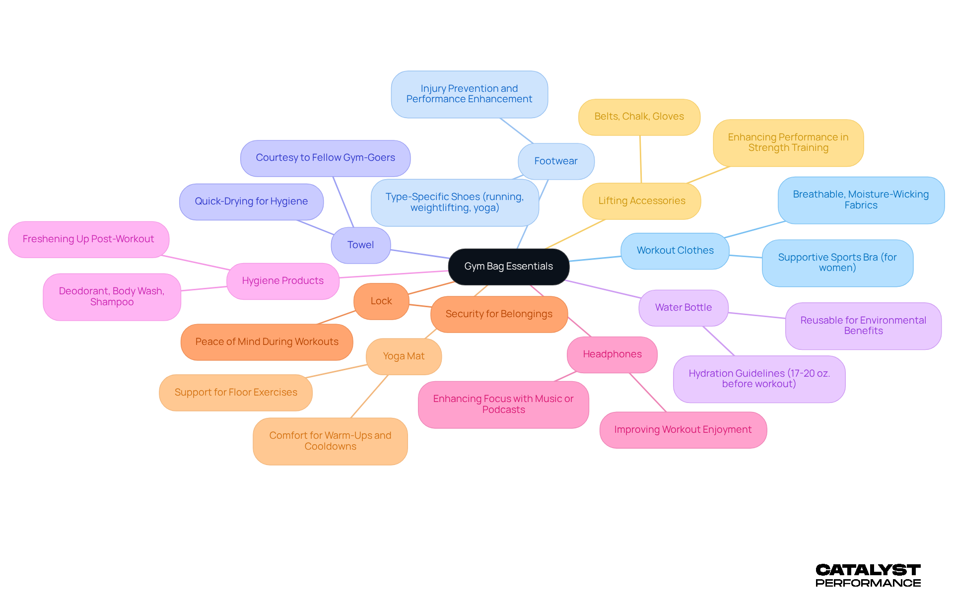 The central node represents the main theme of packing for the gym, while each branch shows a different essential item. The colors help differentiate the categories, making it easier to remember what to include in your gym bag.