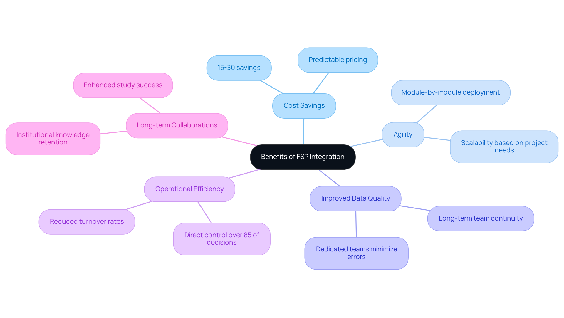 This mindmap illustrates the key advantages of integrating the FSP model into medical studies. Each branch represents a specific benefit, and the sub-branches provide more details about how these benefits manifest, helping you understand the overall impact of FSP integration. This mindmap illustrates the key advantages of integrating the FSP model into medical studies. Each branch represents a specific benefit, and the sub-branches provide more details about how these benefits manifest, helping you understand the overall impact of FSP integration.