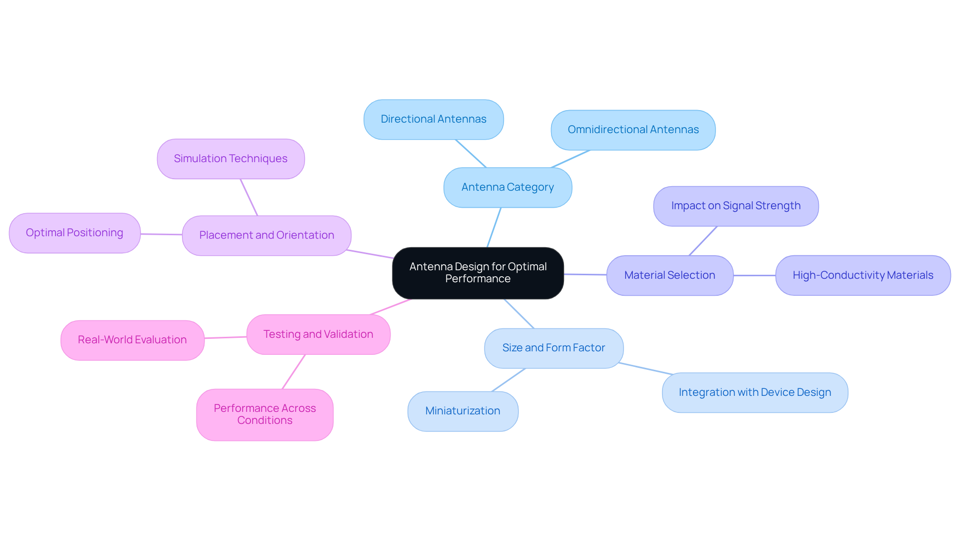 The central node represents the main topic of antenna design, while the branches show the important factors to consider. Each branch can be explored to understand how it contributes to the overall effectiveness of wireless medical equipment.