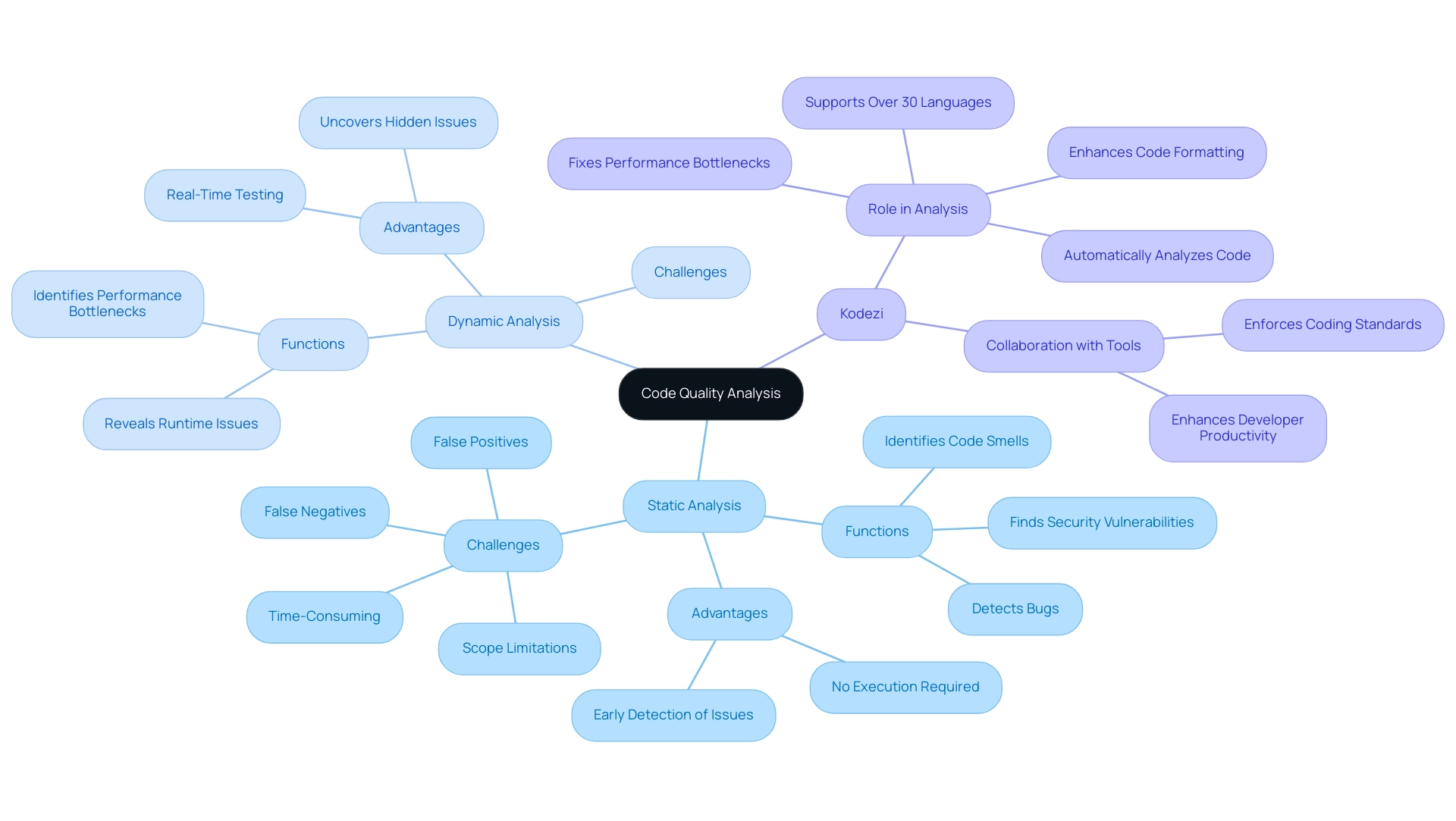 Each main branch represents a type of analysis (Static or Dynamic), with sub-branches detailing their characteristics. The Kodezi branch illustrates its role in enhancing the analysis process.