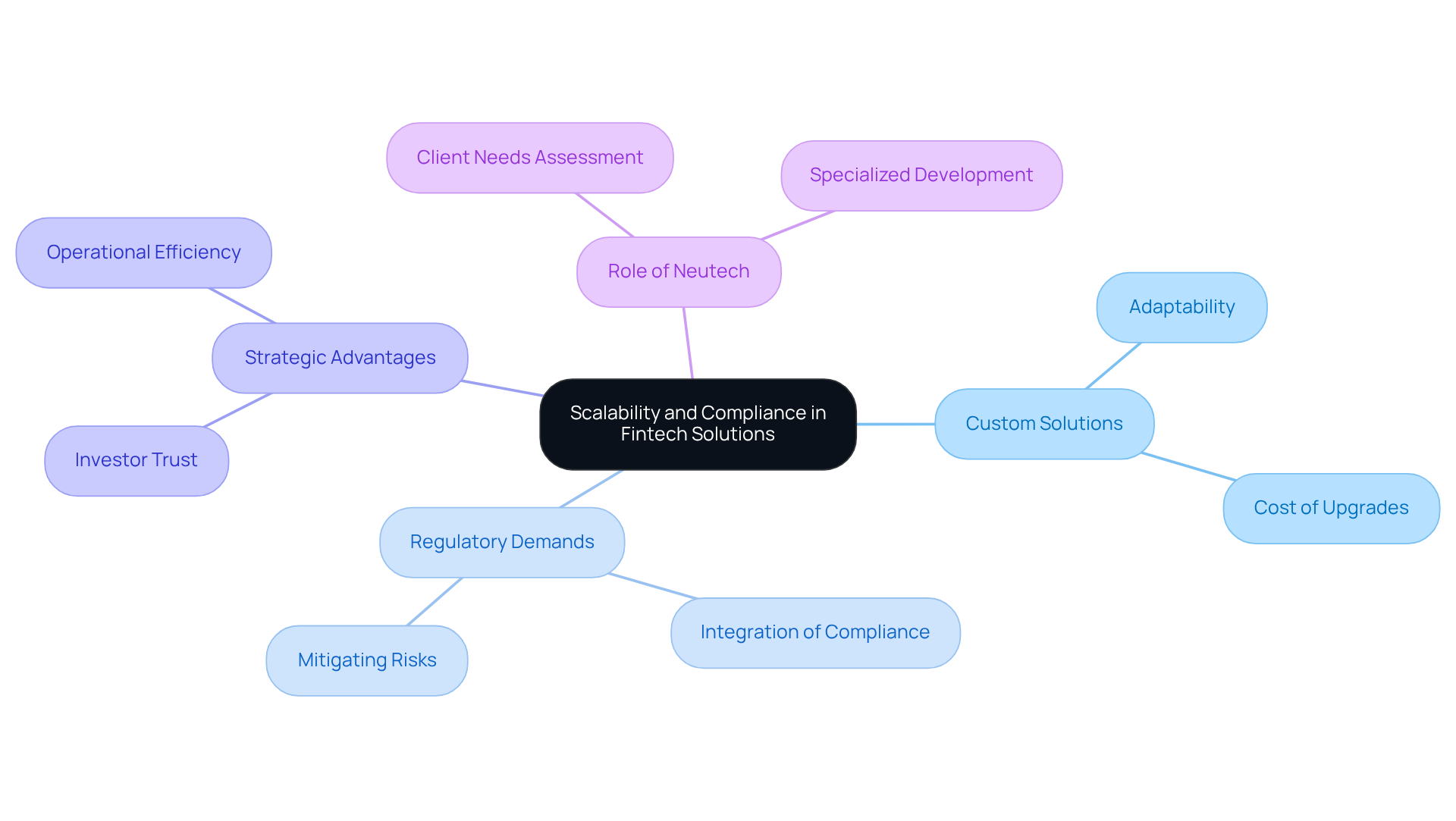 Start at the center with the main theme, then explore each branch to see how custom solutions, regulatory needs, and strategic advantages are interconnected.