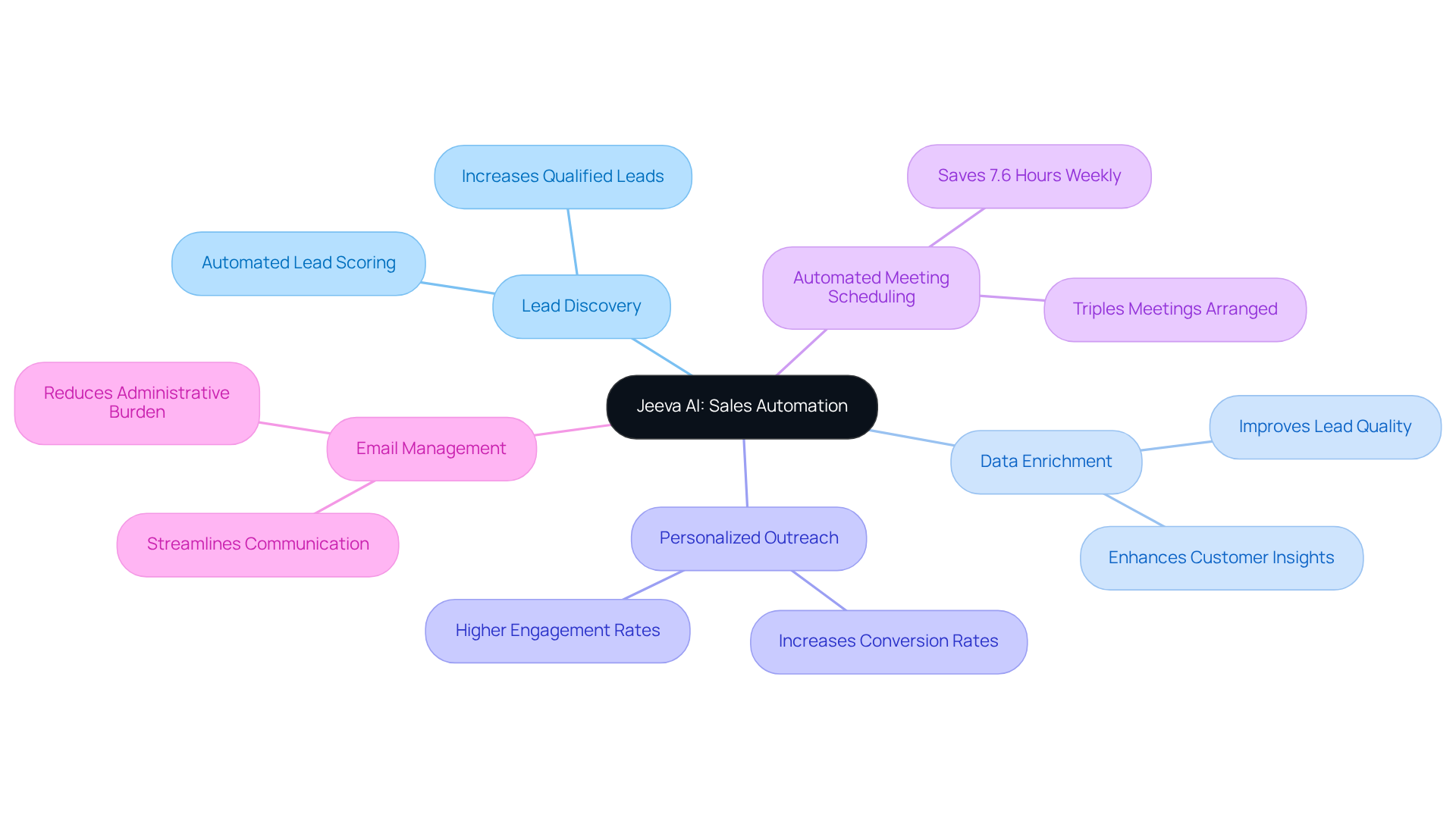 The center represents Jeeva AI, and the branches show its features. Each feature connects to specific benefits, illustrating how they contribute to sales efficiency.