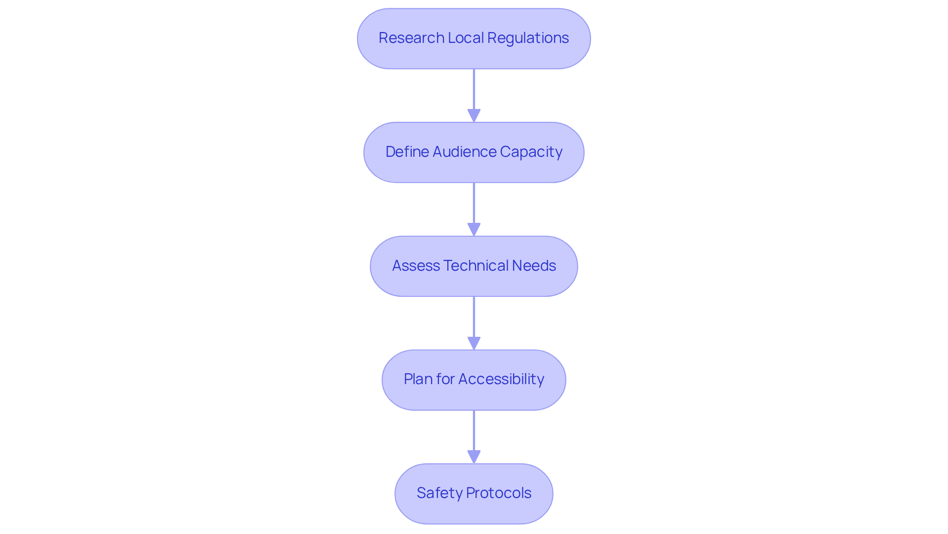 Each box represents a crucial step in preparing for a festival. Follow the arrows to see how each step builds on the previous one, guiding you through the planning process.