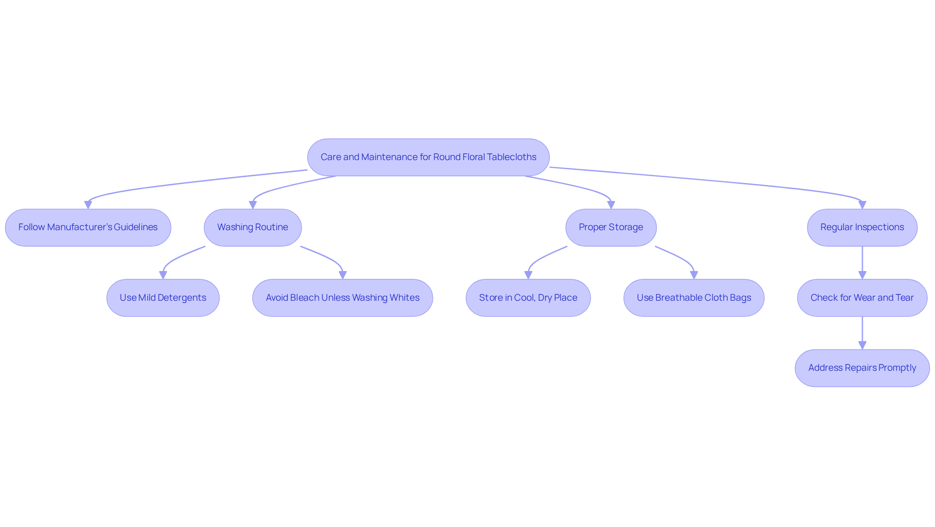 This flowchart guides you through the essential steps to care for your tablecloths. Start at the top and follow the arrows to see what to do at each stage, ensuring your linens stay beautiful and last longer.