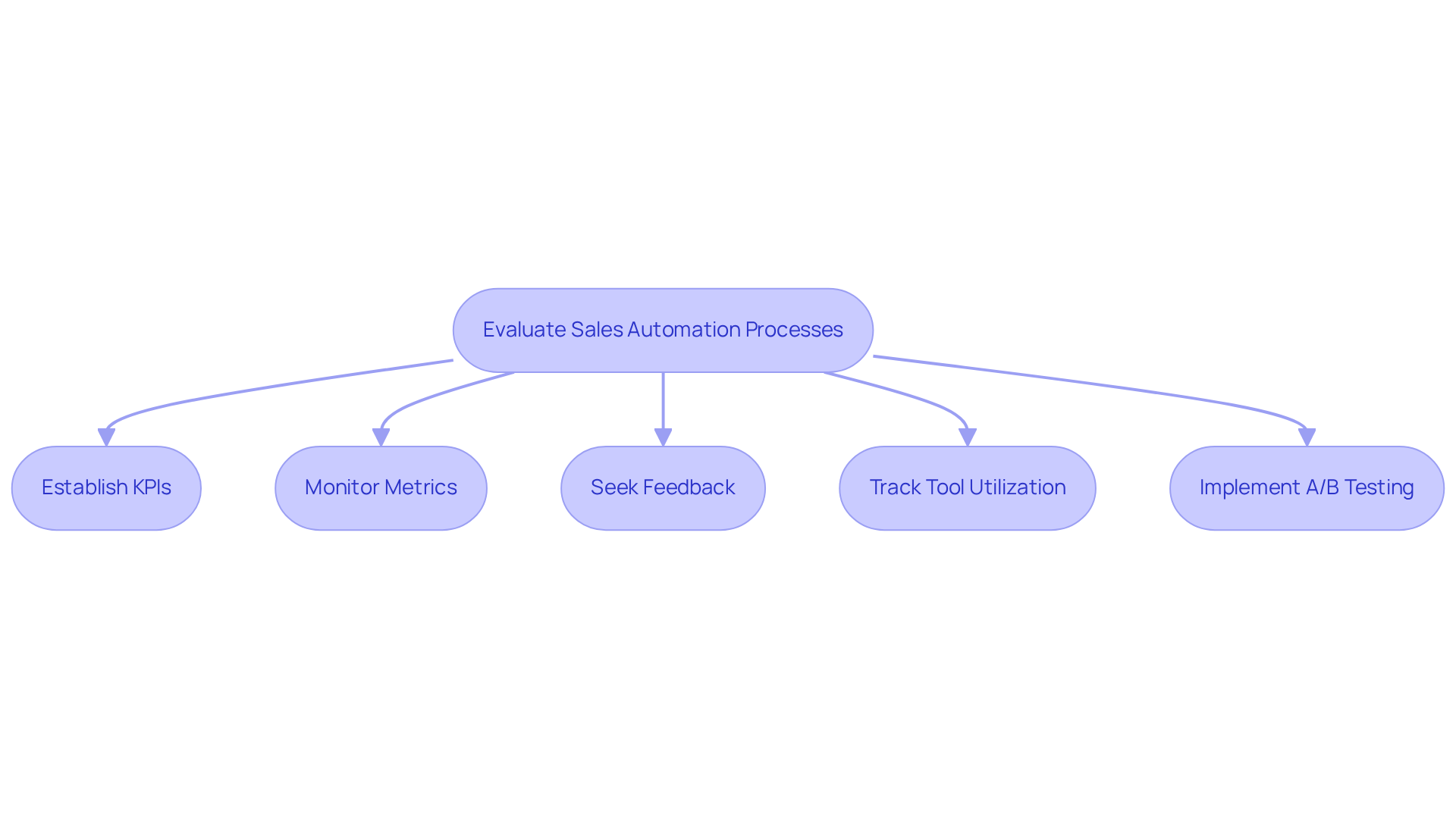 This flowchart outlines the steps you need to take to evaluate and improve your sales automation. Start at the top and follow the arrows to see how each step connects and leads to the next. This flowchart outlines the steps you need to take to evaluate and improve your sales automation. Start at the top and follow the arrows to see how each step connects and leads to the next.