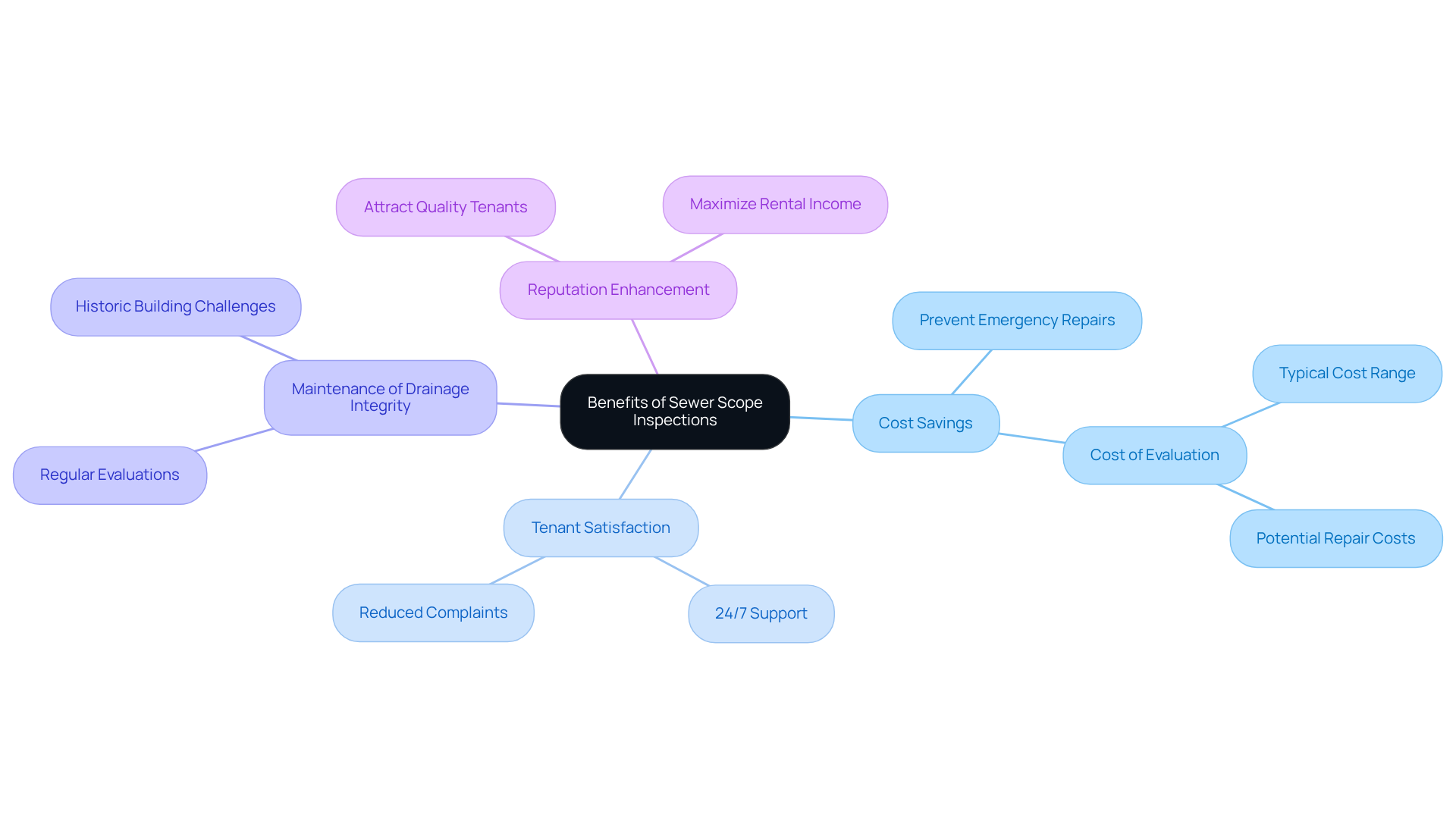 This mindmap illustrates how sewer scope inspections protect investments. Each branch represents a key benefit, and the sub-branches detail specific aspects of those benefits. Follow the branches to see how they connect back to the central idea of safeguarding real estate investments.