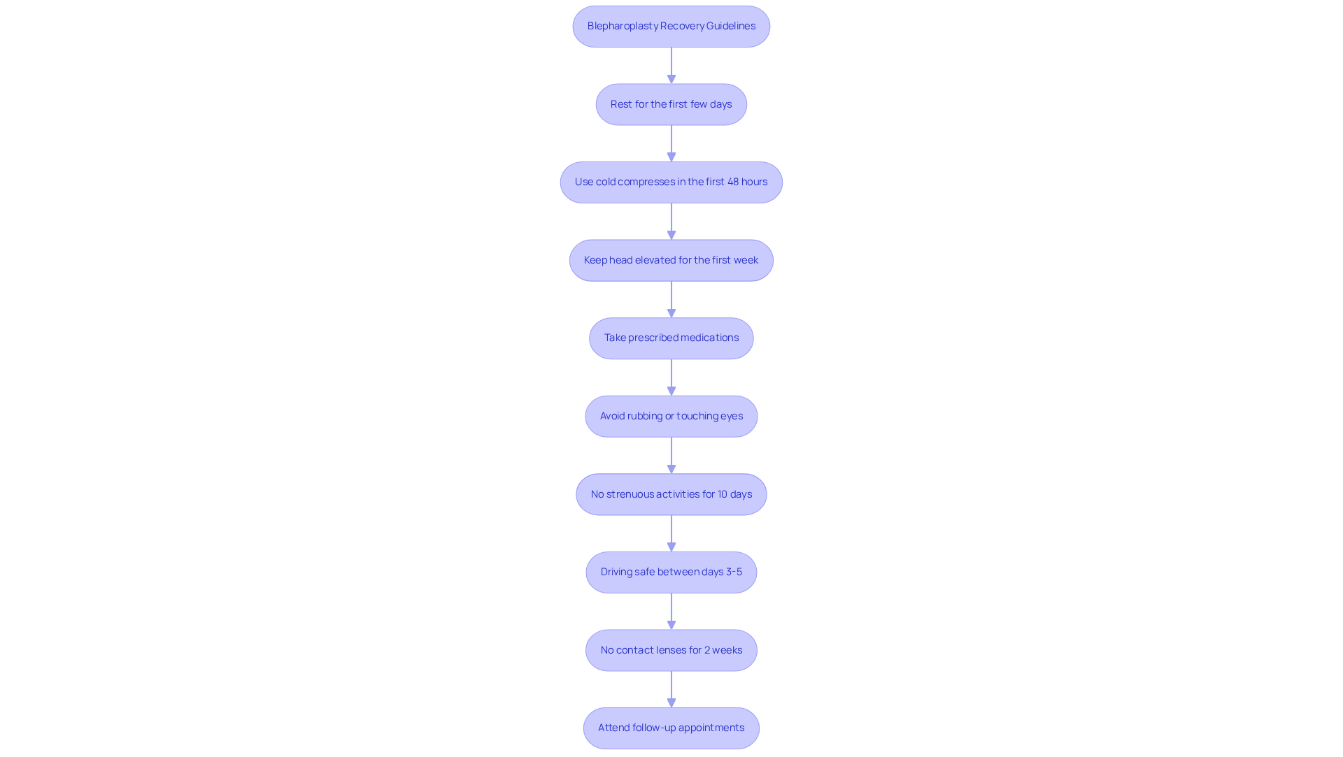 This flowchart outlines the essential steps for recovering after blepharoplasty. Each box represents a guideline to follow, and the arrows show the order in which to approach them. Following these steps will help ensure a smooth recovery process. This flowchart outlines the essential steps for recovering after blepharoplasty. Each box represents a guideline to follow, and the arrows show the order in which to approach them. Following these steps will help ensure a smooth recovery process.