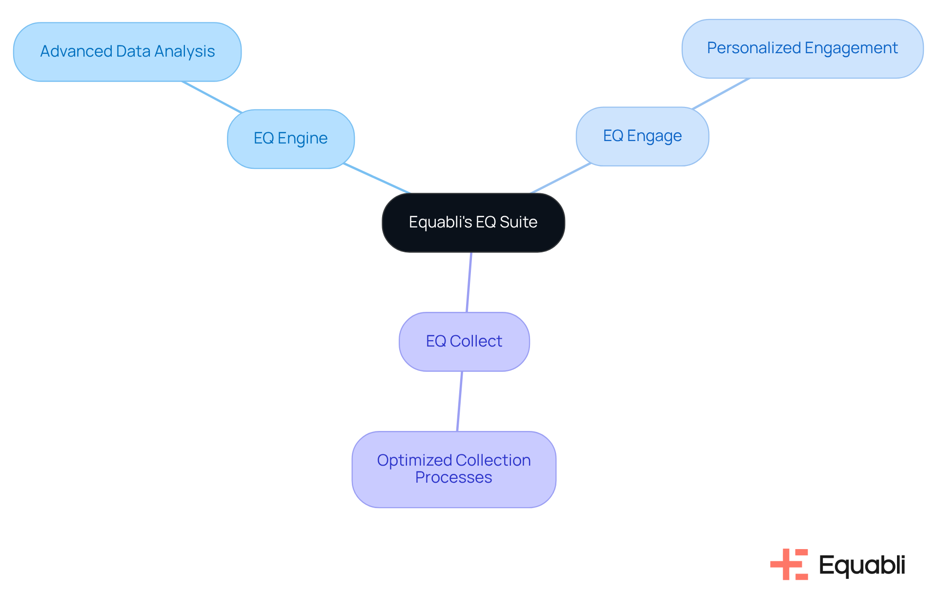 The central node represents Equabli's comprehensive credit scoring solution, while the branches show how each component contributes to improving financial institutions' strategies and borrower interactions.