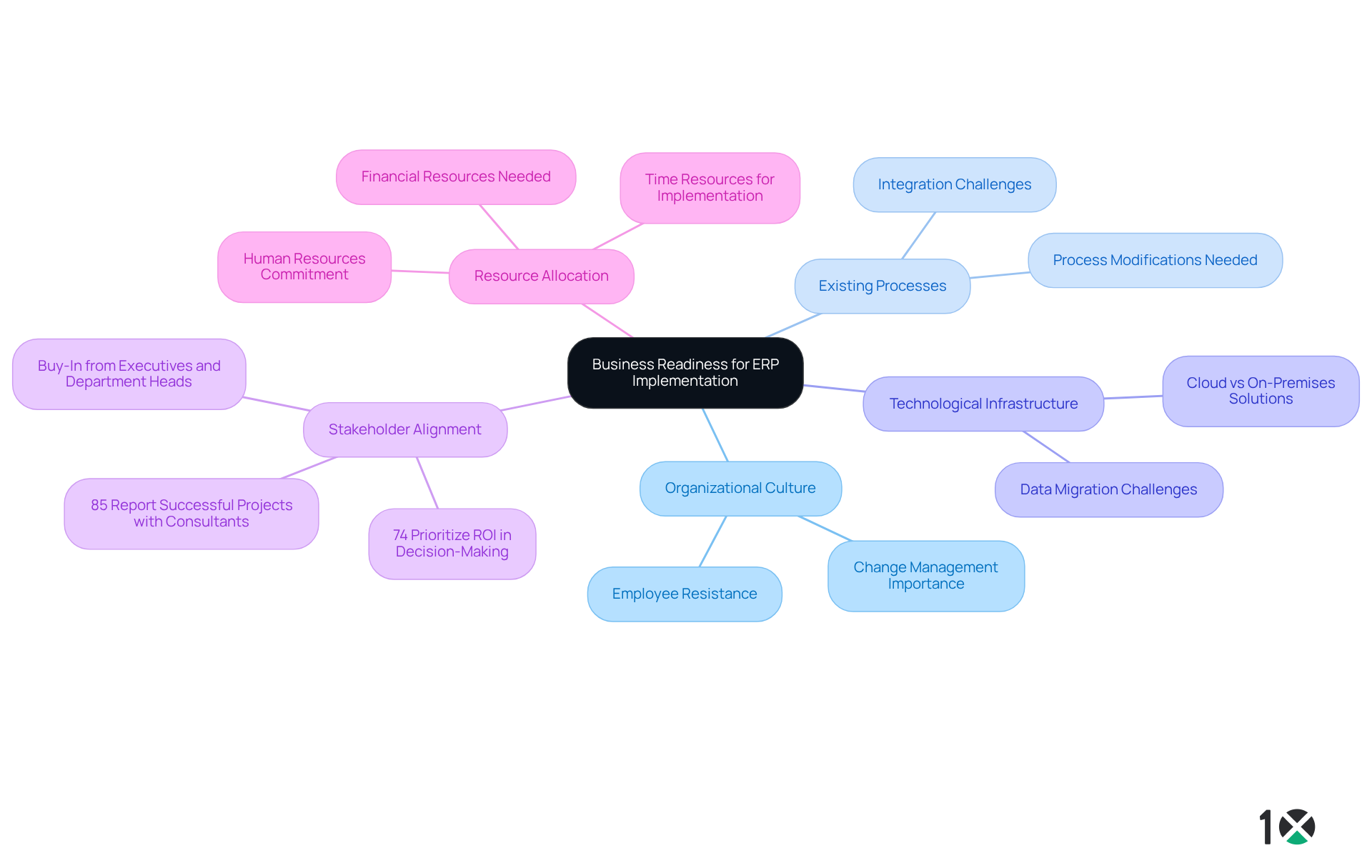 The center node represents the main focus of assessing readiness for ERP. Each branch highlights a factor, and further branches provide more details or statistics related to that factor.