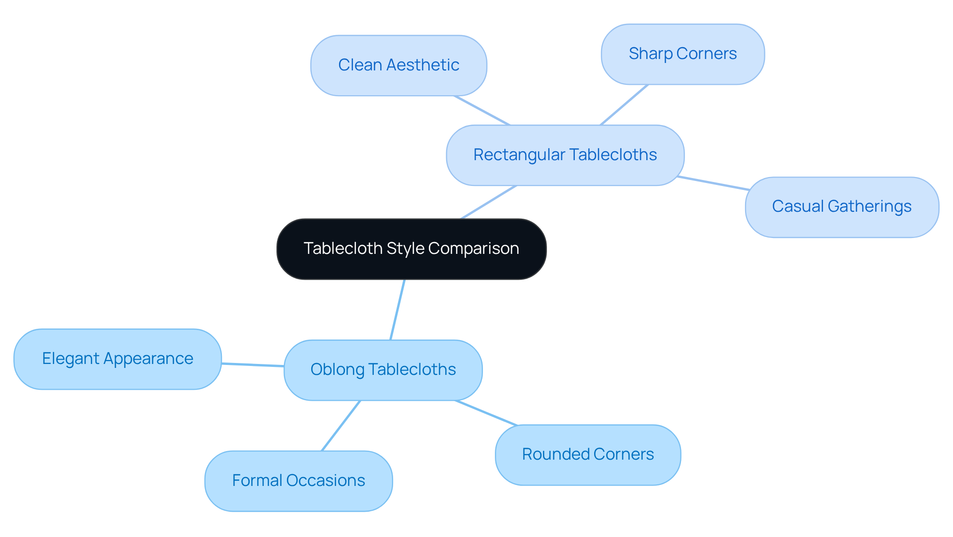 The central node represents the overall comparison, while the branches show the unique features and contexts for each tablecloth style. Follow the branches to understand how each option can enhance your event's aesthetic.