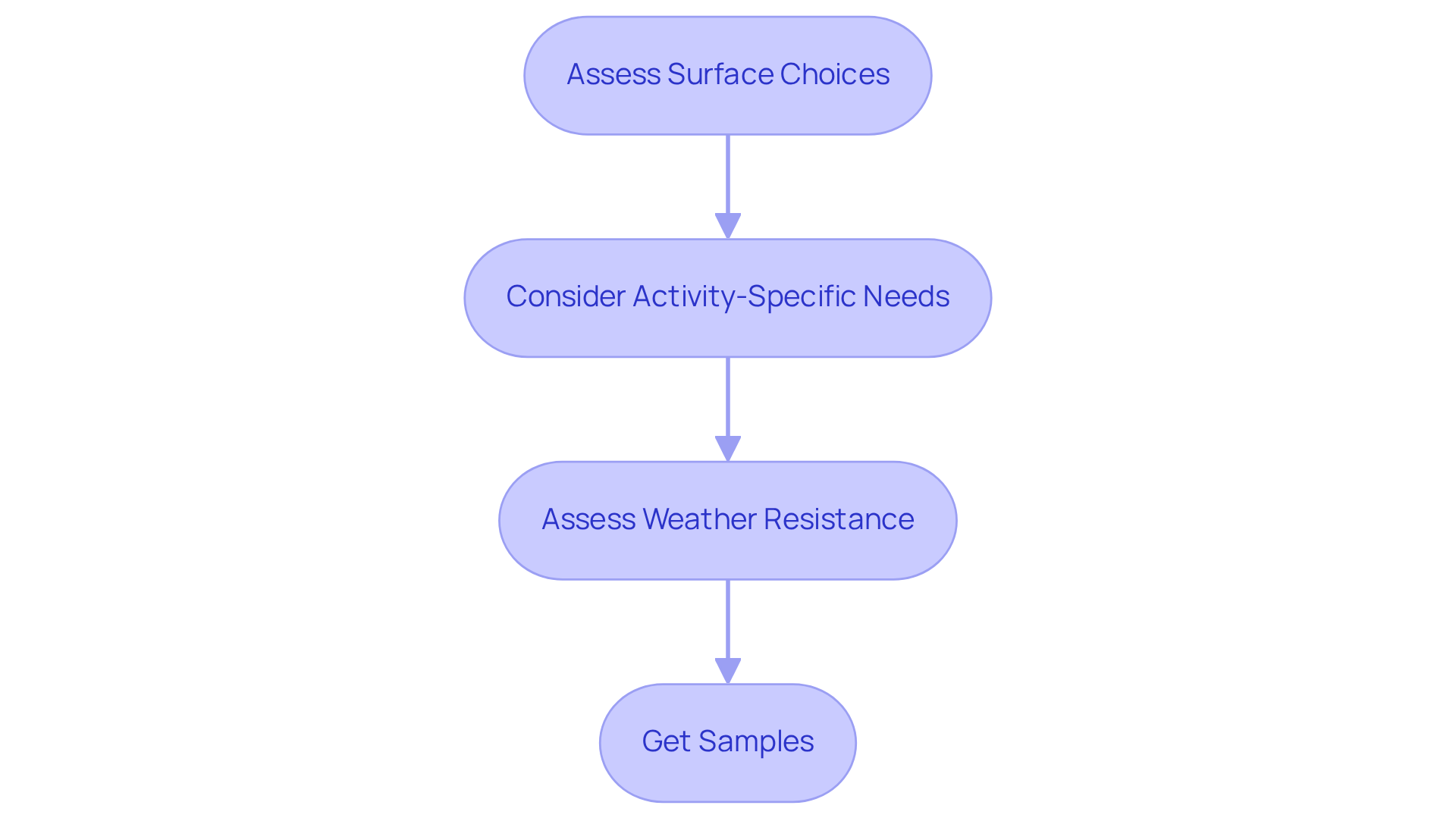 Each box represents a step in the decision-making process for selecting court materials. Follow the arrows to see how each consideration leads to the next, ensuring a comprehensive approach to your choice.