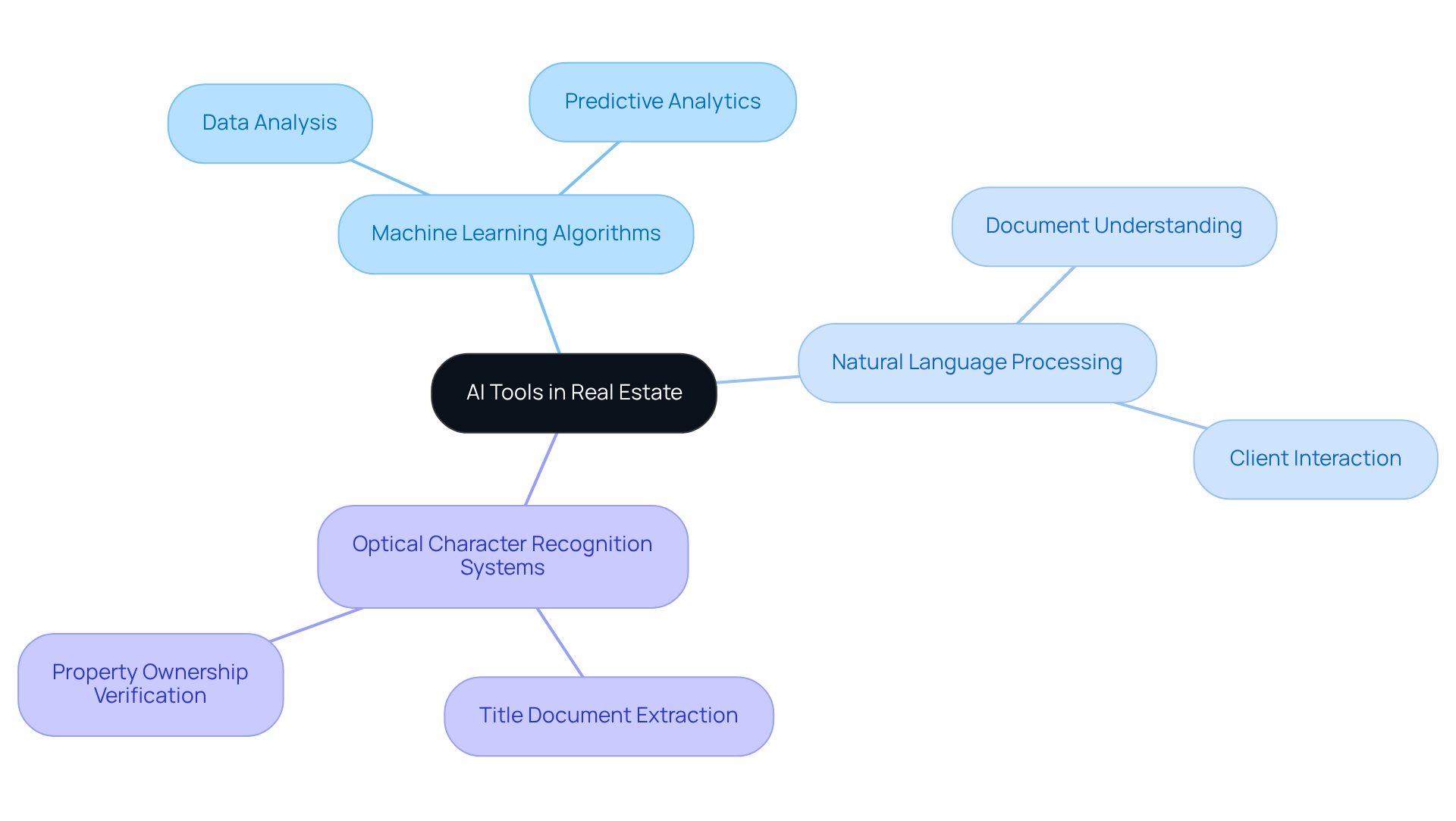 The central node represents the main theme of AI tools, while each branch breaks down the specific types of AI technology and its uses in the real estate industry. Follow the branches to see how they connect to practical applications.
