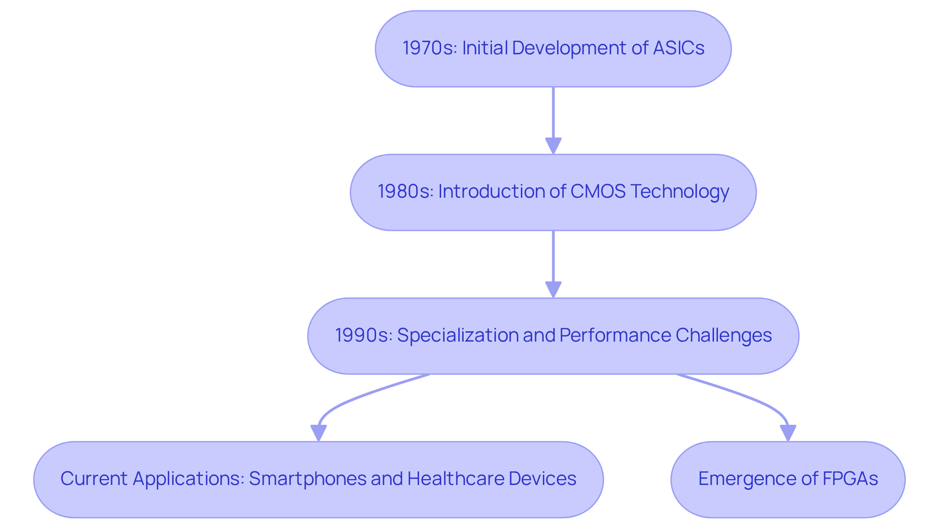 This flowchart shows how ASICs have evolved over the decades. Each box represents a significant milestone in their development, and the arrows indicate how one advancement leads to the next. The colors help differentiate between the different time periods. This flowchart shows how ASICs have evolved over the decades. Each box represents a significant milestone in their development, and the arrows indicate how one advancement leads to the next. The colors help differentiate between the different time periods.