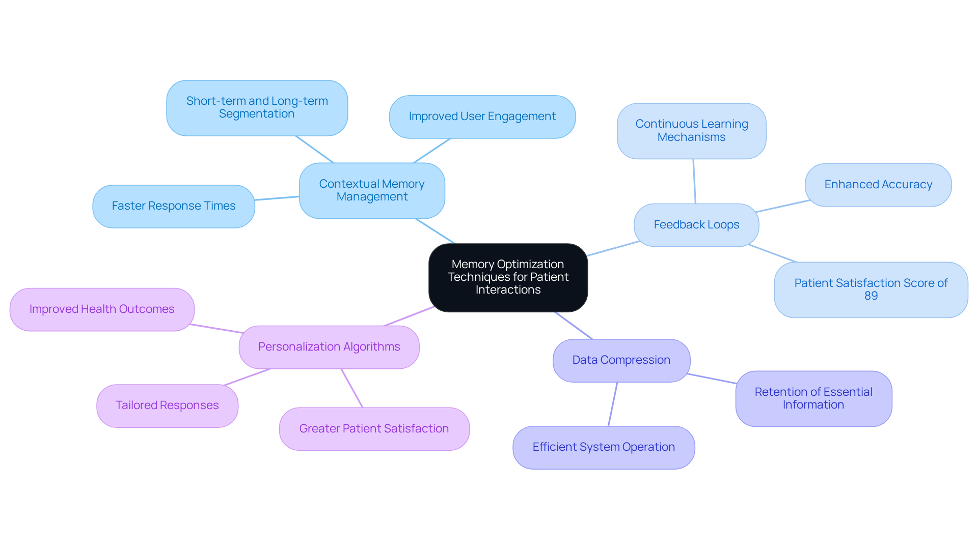The central node represents the main theme, while each branch shows a specific technique. Follow the branches to see how each technique contributes to improving patient interactions through AI. The central node represents the main theme, while each branch shows a specific technique. Follow the branches to see how each technique contributes to improving patient interactions through AI.