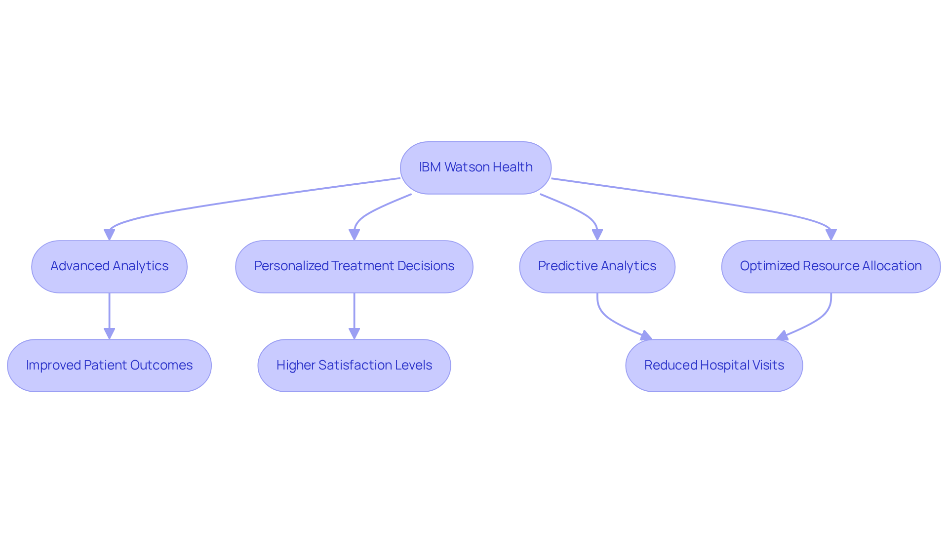 This flowchart illustrates how IBM Watson Health uses advanced analytics to improve patient care. Each step shows a process that leads to better outcomes for patients. Follow the arrows to see how analytics guide treatment decisions and optimize healthcare resources.