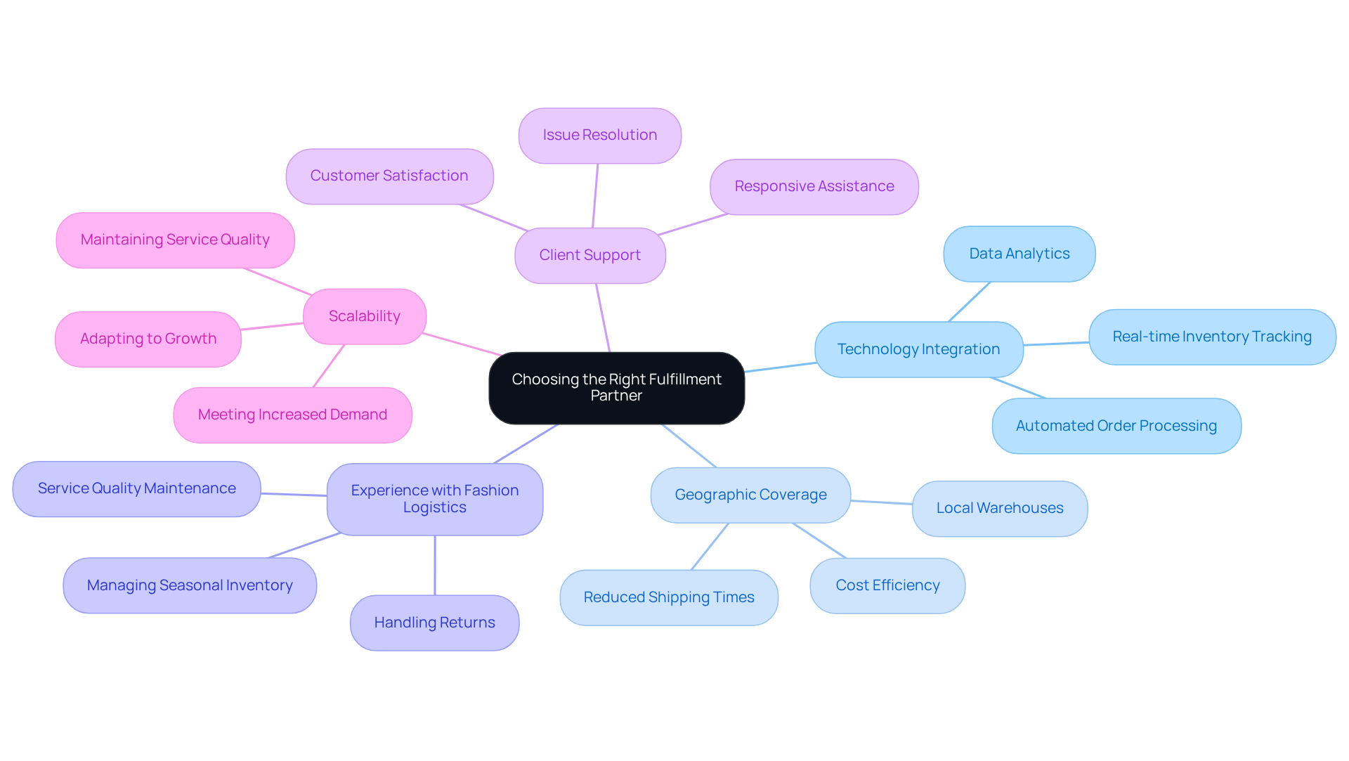 The central node represents the main decision point, while the branches show the important factors to consider. Each branch can be explored further to understand what specific aspects to evaluate when selecting a partner.