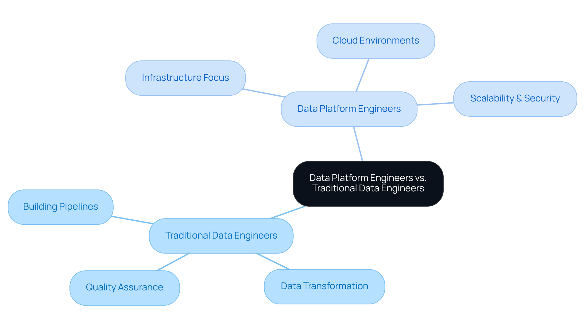 The central node represents the main topic, while the branches show the key differences in roles and responsibilities. Each color-coded section helps you quickly identify the focus areas for each type of engineer.