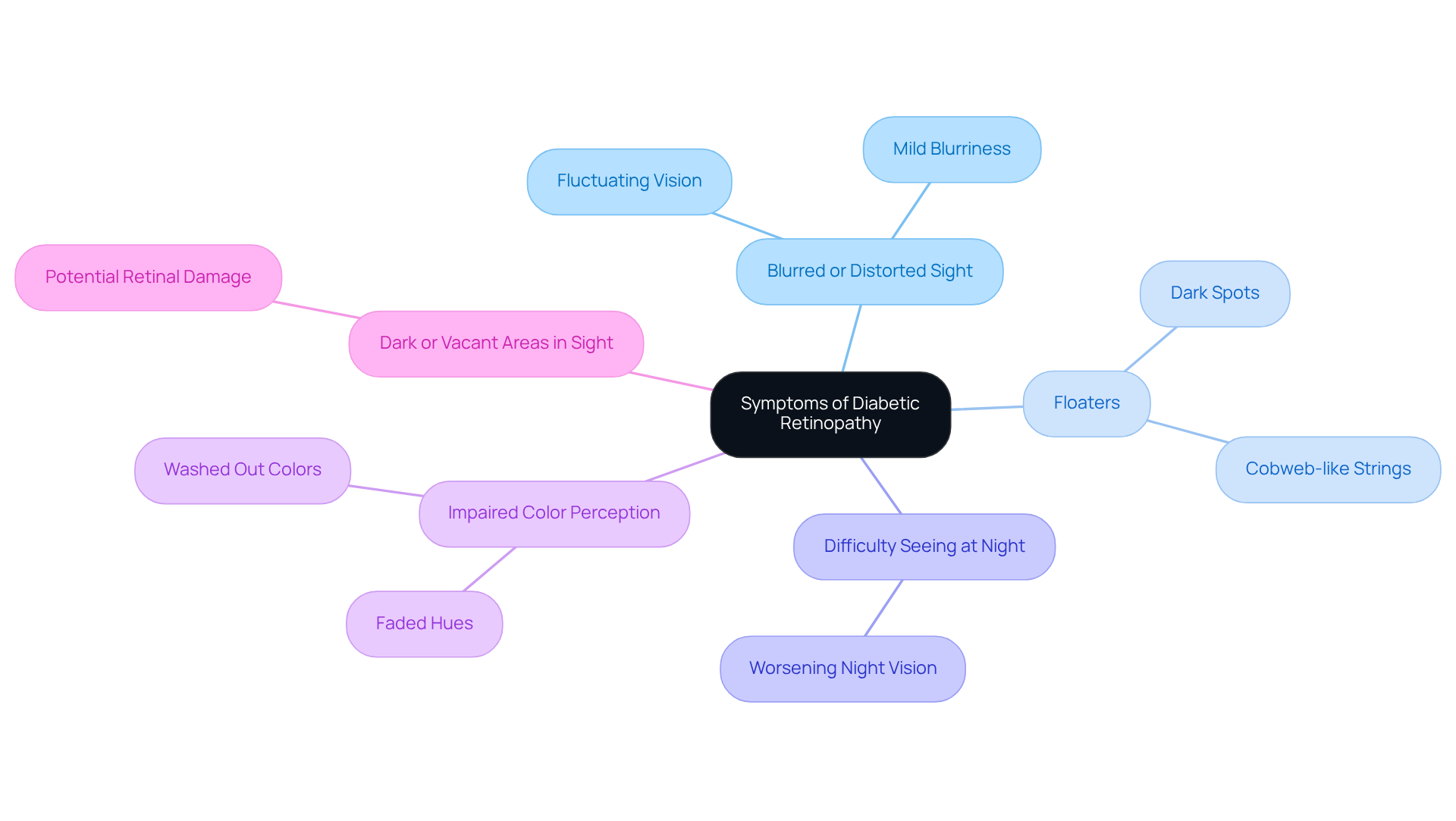 This mindmap starts with the main topic in the center and branches out to show different symptoms of diabetic retinopathy. Each branch represents a symptom, helping you see how they relate to the overall condition. The colors make it easier to distinguish between symptoms, and the layout helps you understand the progression of the disease.