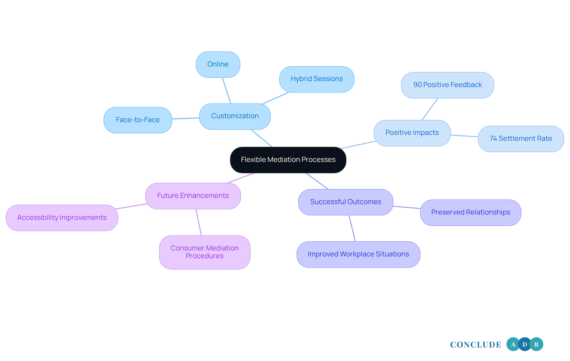 The center represents the core idea of flexible mediation. Each branch shows a different aspect of mediation, and the sub-branches provide more detailed information. Follow the branches to see how each component contributes to the overall understanding of custom mediation. The center represents the core idea of flexible mediation. Each branch shows a different aspect of mediation, and the sub-branches provide more detailed information. Follow the branches to see how each component contributes to the overall understanding of custom mediation.