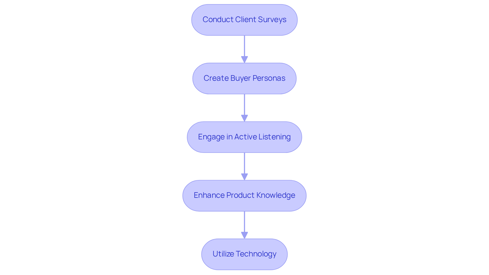 Each box represents a step in the process of understanding your customers better. Follow the arrows to see how each step builds on the previous one, leading to improved retail marketing strategies. Each box represents a step in the process of understanding your customers better. Follow the arrows to see how each step builds on the previous one, leading to improved retail marketing strategies.
