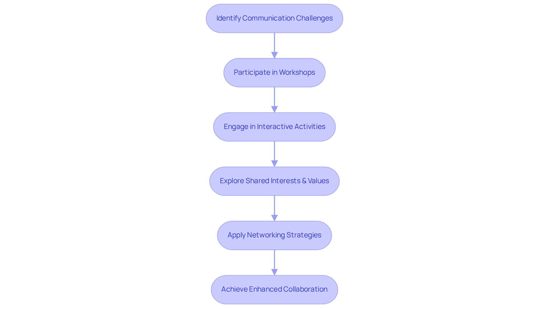 Each box represents a step in the workshop journey — follow the arrows to see how participants evolve from identifying issues to enhancing their teamwork skills. Each box represents a step in the workshop journey — follow the arrows to see how participants evolve from identifying issues to enhancing their teamwork skills.