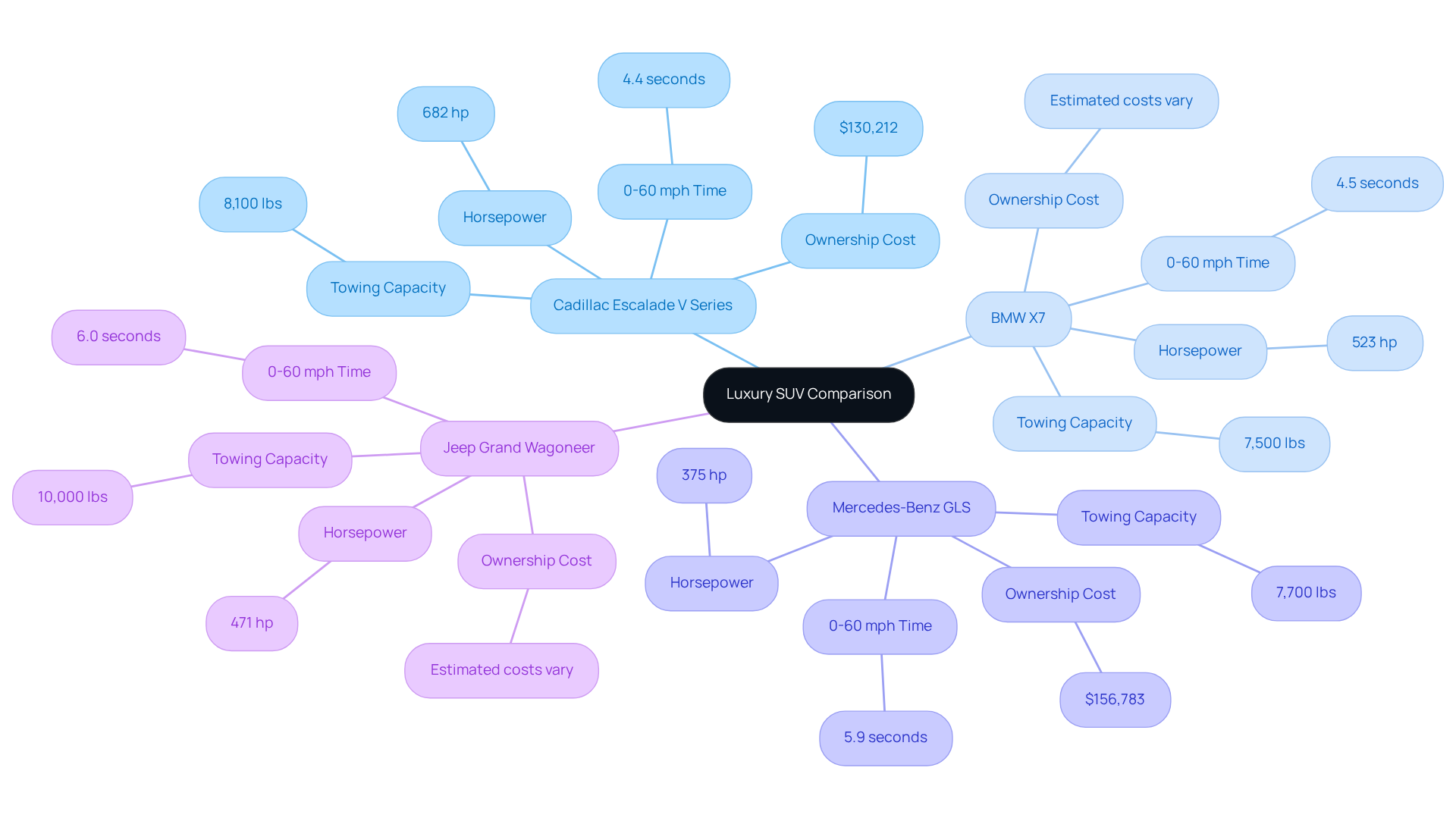 This mindmap shows how the Cadillac Escalade V Series stacks up against its competitors in the luxury SUV market. Each branch represents a different SUV, and the sub-branches highlight key features like horsepower and towing capacity. The more powerful the engine or the better the feature, the more competitive that SUV is in the market. This mindmap shows how the Cadillac Escalade V Series stacks up against its competitors in the luxury SUV market. Each branch represents a different SUV, and the sub-branches highlight key features like horsepower and towing capacity. The more powerful the engine or the better the feature, the more competitive that SUV is in the market.