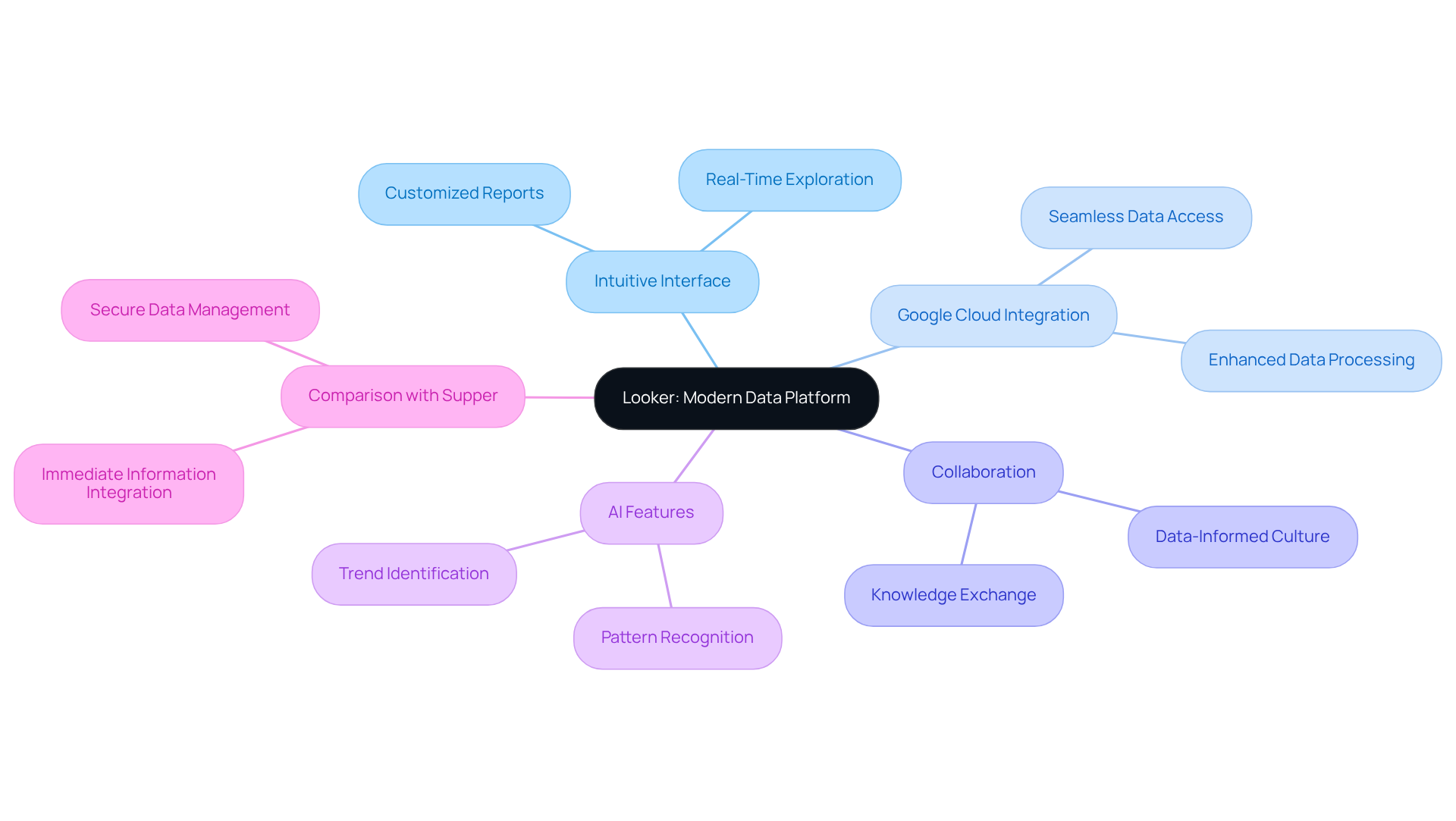 The central node represents Looker, and each branch highlights a key feature or benefit. Explore the sub-branches for more details on how Looker enhances data insights and decision-making.