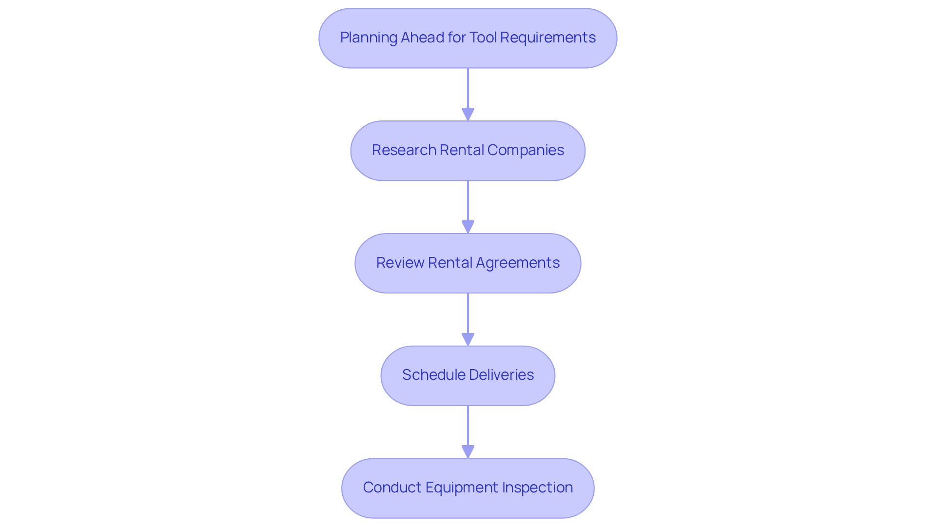 This flowchart guides you through the essential steps for renting equipment efficiently. Follow the arrows from planning to inspection to ensure you cover all bases and avoid unexpected costs.