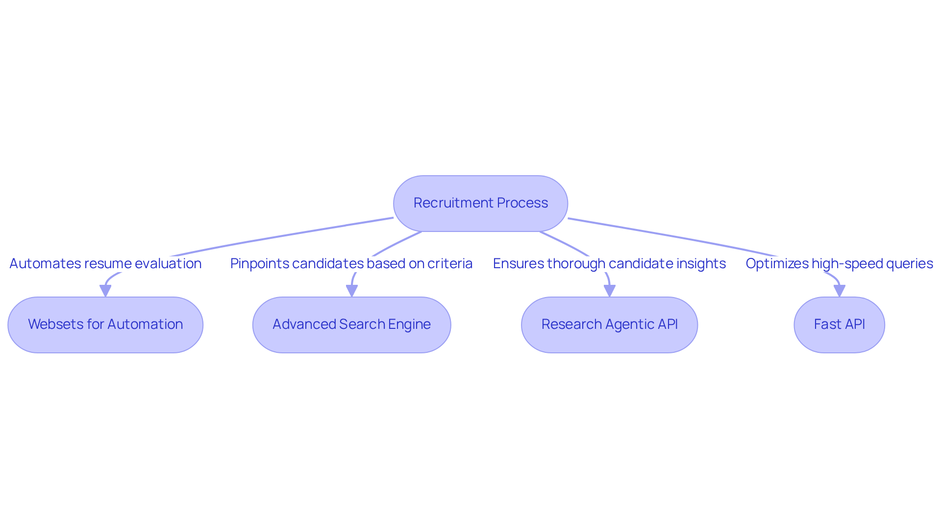This flowchart shows how different AI tools fit into the recruitment process. Each box represents a tool and its role, helping you see how they work together to improve hiring efficiency.