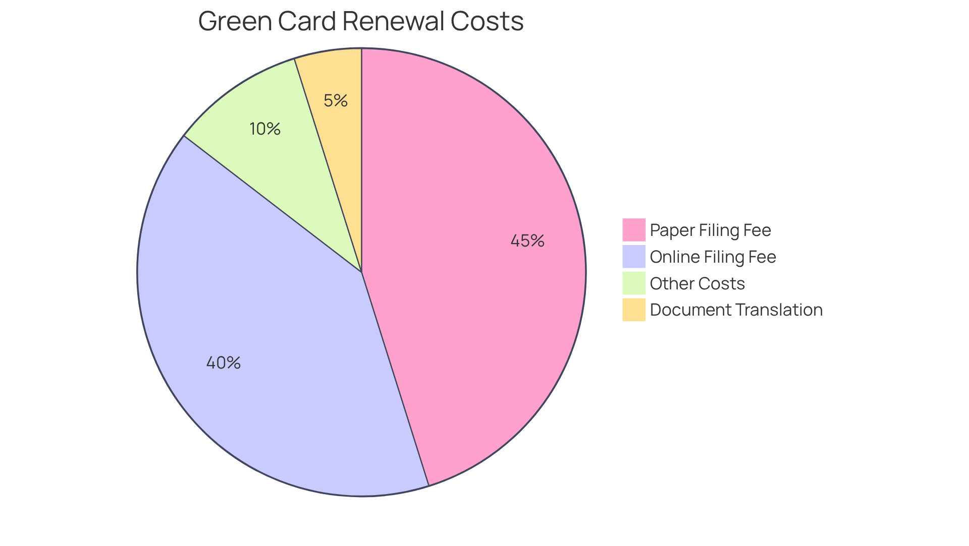 Each slice of the pie represents a different cost involved in renewing a green card. The larger the slice, the more significant that cost is in relation to the total expenses. This helps you see where your money will go when renewing your green card.