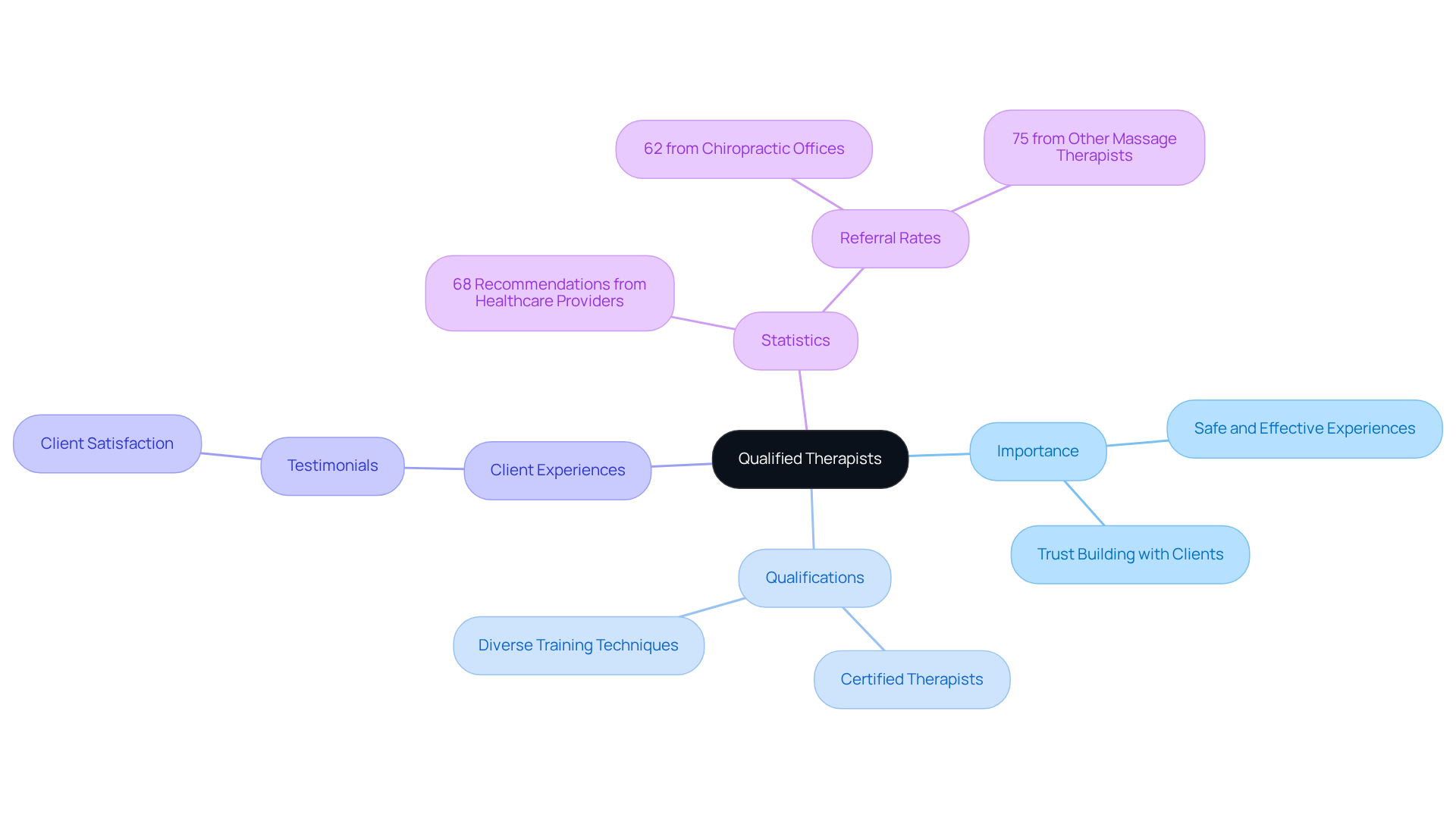 The central node represents the core idea. Each branch explores different aspects of why qualified therapists are essential, such as their training, the impact on client satisfaction, and personal experiences shared by clients.