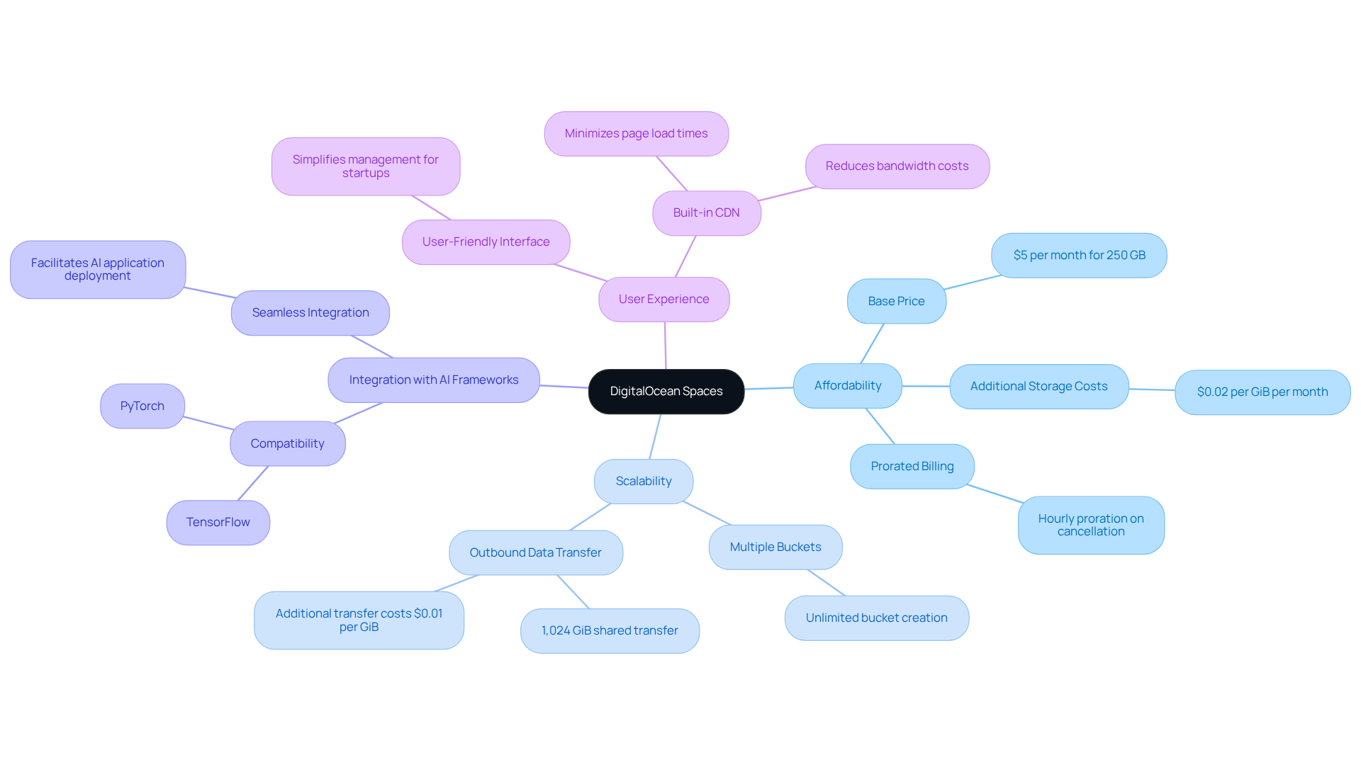 The central node represents DigitalOcean Spaces, while the branches highlight its key benefits. Each sub-point provides more detail on how these benefits support AI startups in their development efforts.