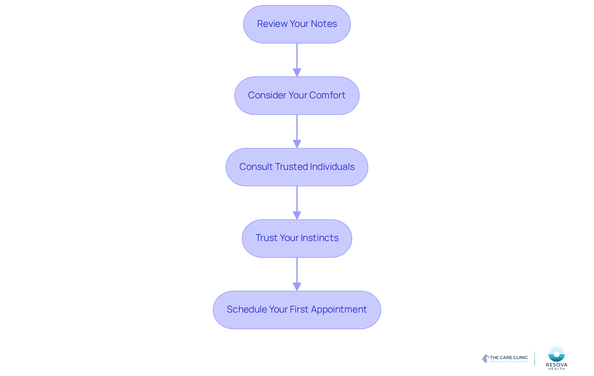 Each box represents a step in your journey to find the right psychiatrist. Follow the arrows to see how each step leads to the next, guiding you toward making an informed decision. Each box represents a step in your journey to find the right psychiatrist. Follow the arrows to see how each step leads to the next, guiding you toward making an informed decision.