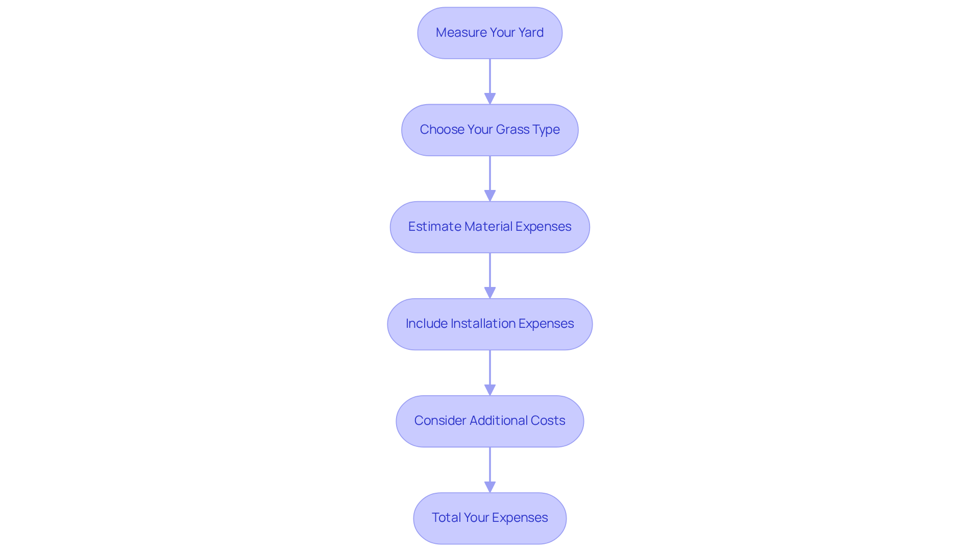 Follow the arrows from the top to the bottom to see how to calculate your turf costs step by step. Each box shows what you need to do next, from measuring your yard to adding up all your expenses.