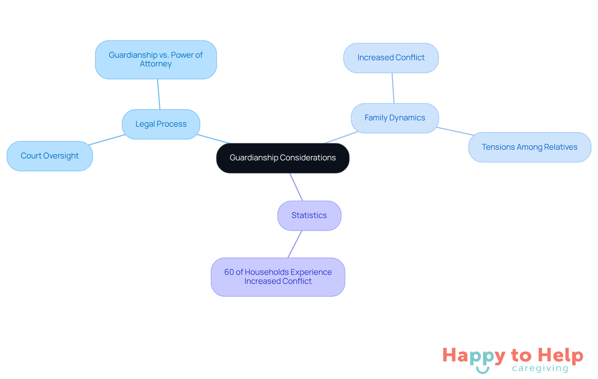 The central node represents the main topic of guardianship. Each branch shows a different aspect to consider, helping you understand how they all connect and impact families.