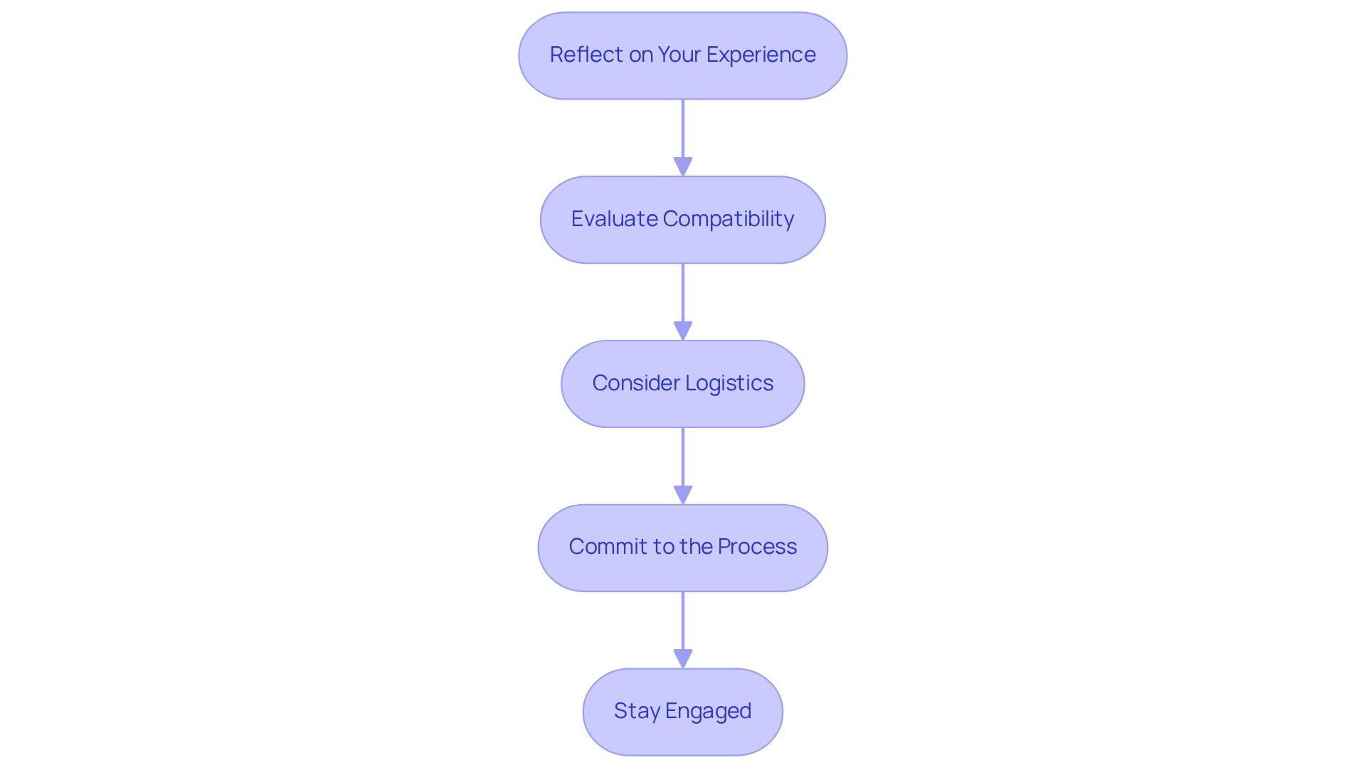 Each box represents a step in your decision-making journey. Follow the arrows to see how each step builds on the previous one, guiding you toward a fulfilling healing experience. Each box represents a step in your decision-making journey. Follow the arrows to see how each step builds on the previous one, guiding you toward a fulfilling healing experience.