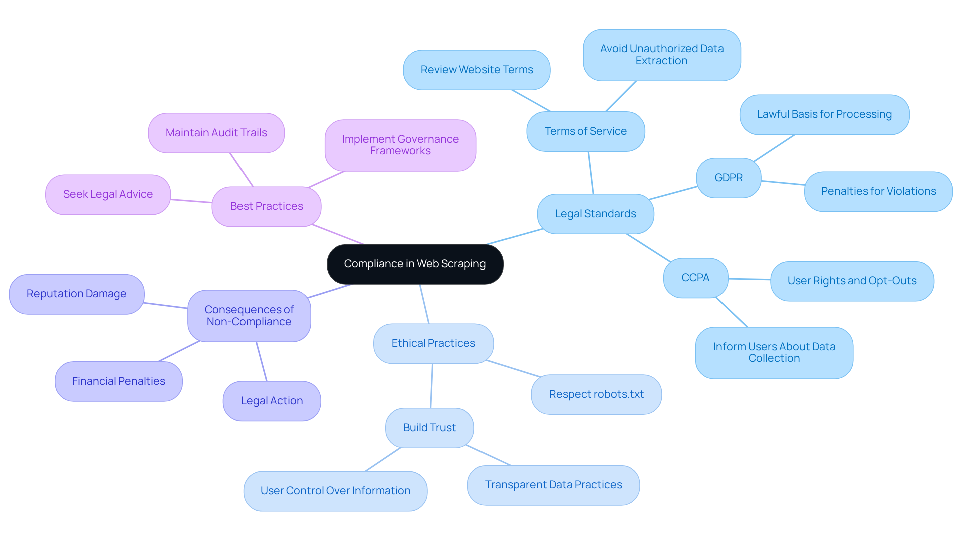 The center represents the main focus on compliance, with branches showing different aspects like legal standards and ethical practices. Each sub-branch provides more detail on specific regulations and actions to take.