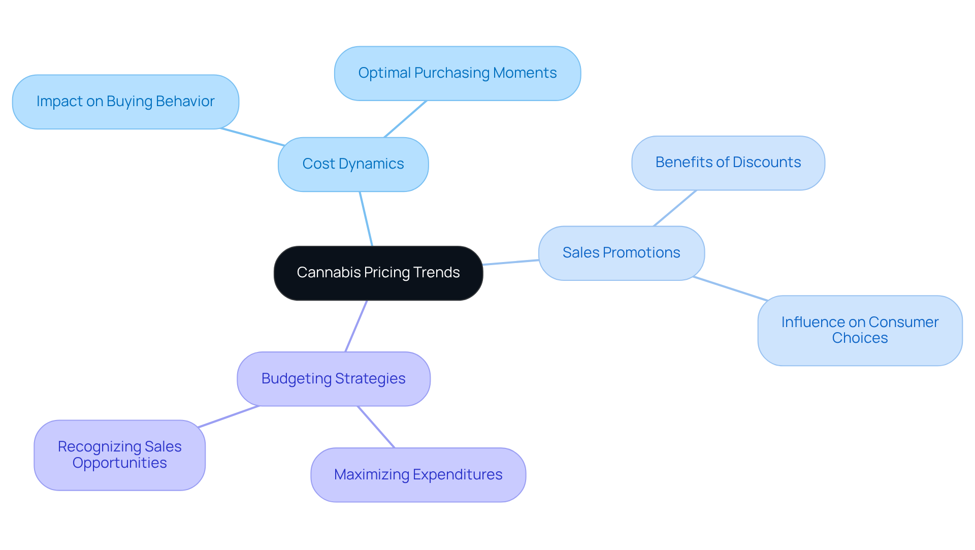 The central node represents the main topic, with branches showing related insights and strategies. Each branch provides a deeper understanding of how pricing trends affect your purchasing decisions.