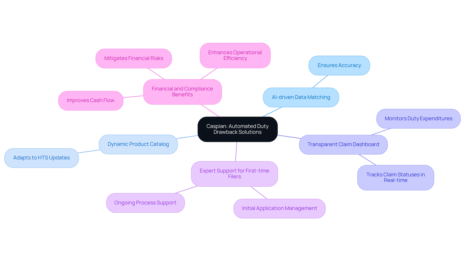 Start at the center with Caspian's main service, then explore the branches to see the key features and their benefits. Each color represents a different feature, helping you understand how they contribute to the overall solution.