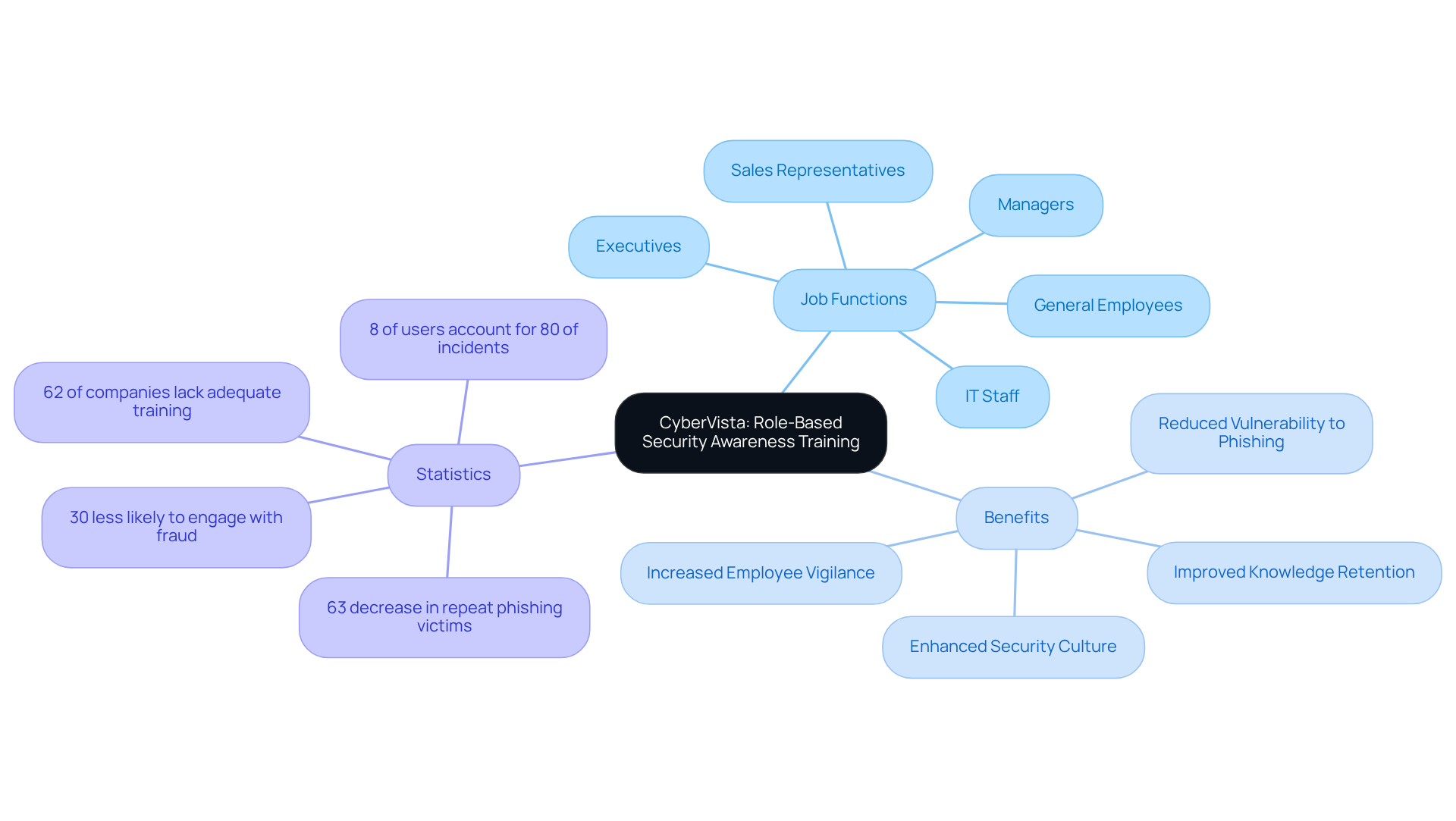 The central node represents CyberVista's training programs, with branches showing how these programs cater to different job roles, the benefits they provide, and the statistical evidence supporting their effectiveness. The central node represents CyberVista's training programs, with branches showing how these programs cater to different job roles, the benefits they provide, and the statistical evidence supporting their effectiveness.